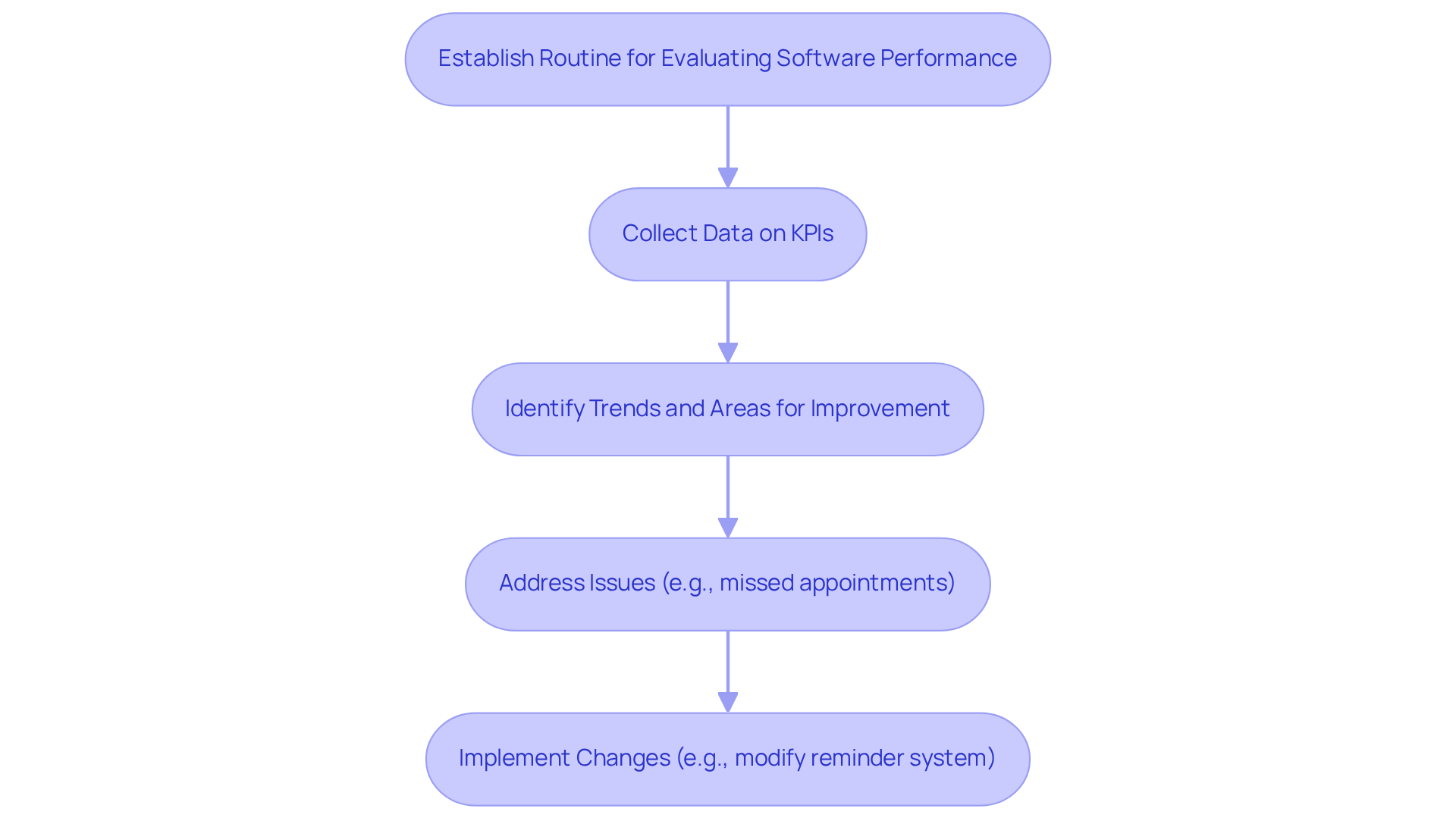 Each box represents a step in the process. Follow the arrows to see how each action connects to the next, guiding you through the evaluation and optimization of your software.