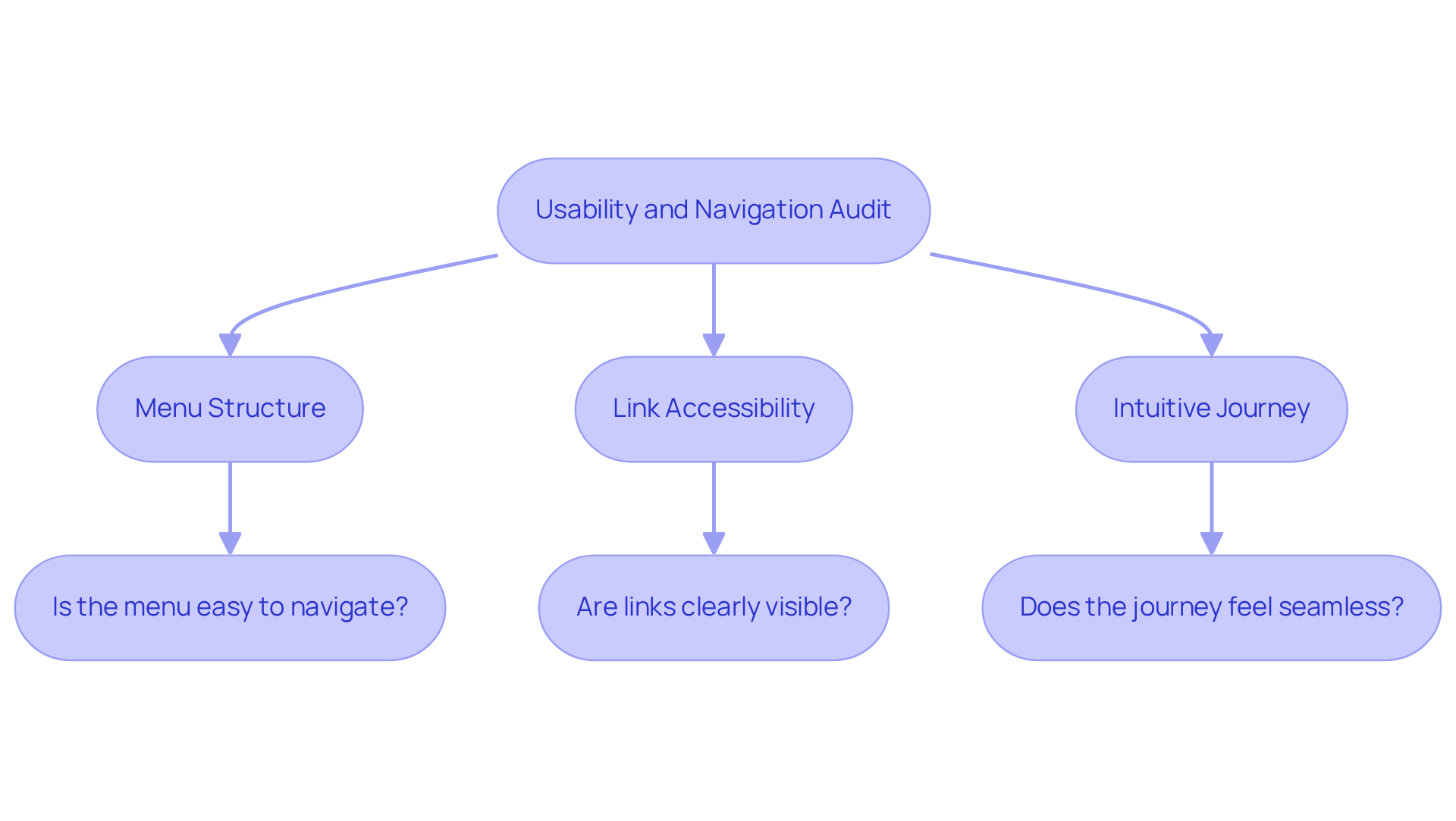 This flowchart outlines the steps to evaluate your website's usability. Start at the top with the audit, then follow the arrows to see the key areas to assess and the questions to consider for each. This flowchart outlines the steps to evaluate your website's usability. Start at the top with the audit, then follow the arrows to see the key areas to assess and the questions to consider for each.