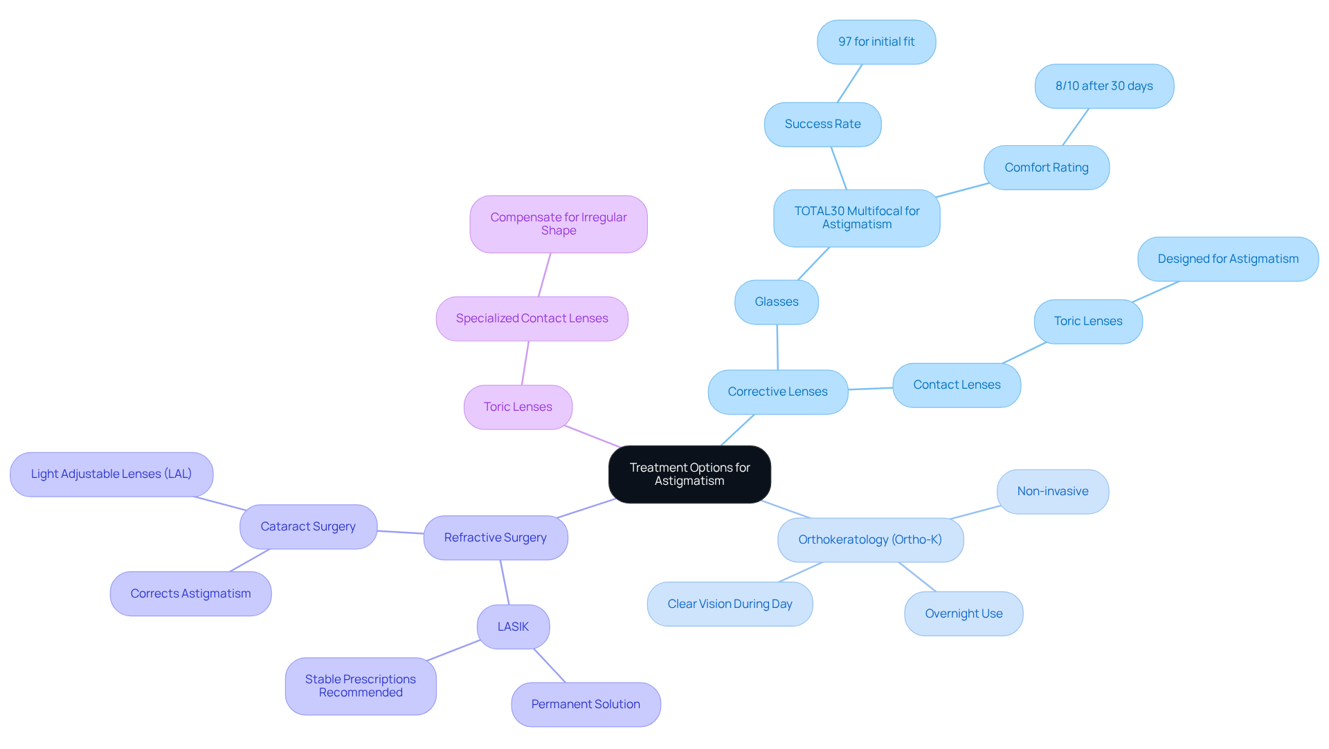 Start at the center with the main topic of treatment options. Each branch represents a different method, and the sub-branches provide more details about each option. This way, you can easily see what treatments are available and how they might help.