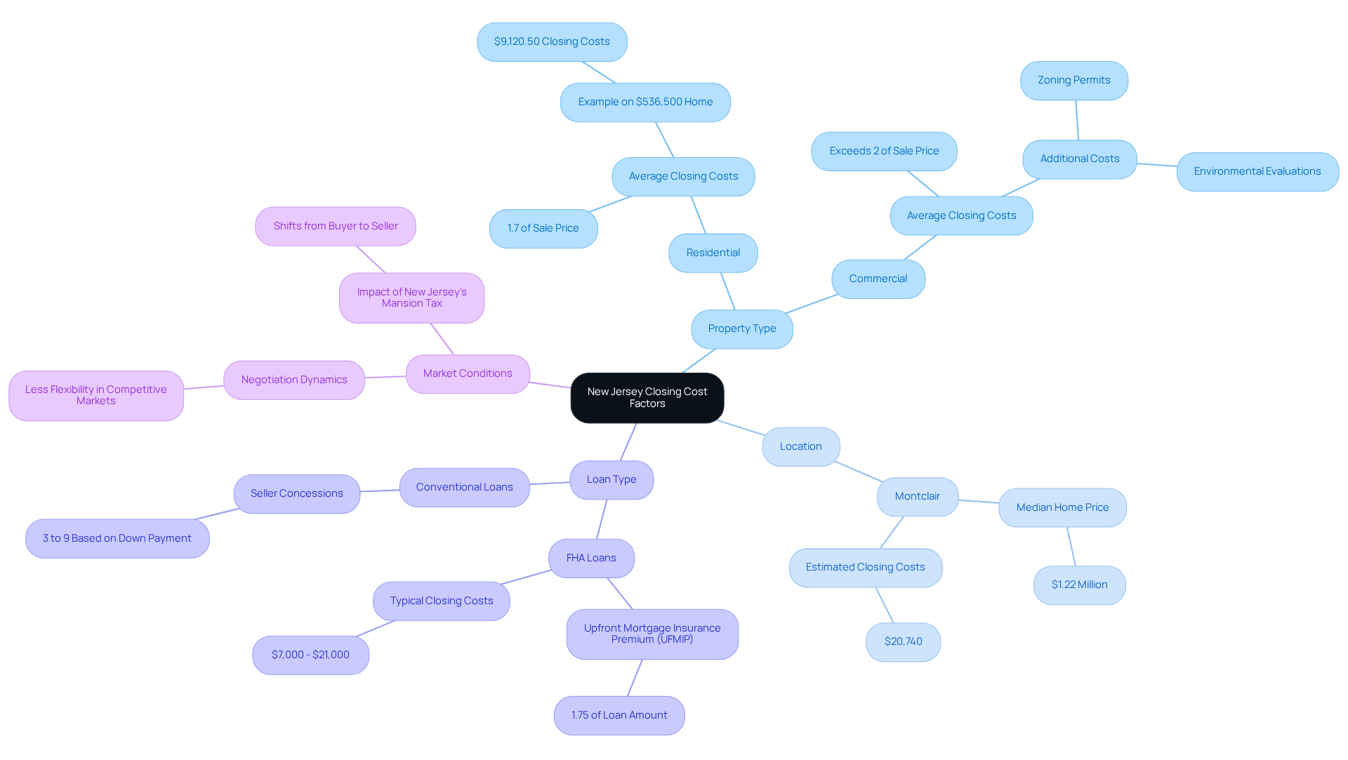 Start at the center with the main topic, then follow the branches to explore each factor affecting closing costs. Each color represents a different category, making it easy to distinguish between them.