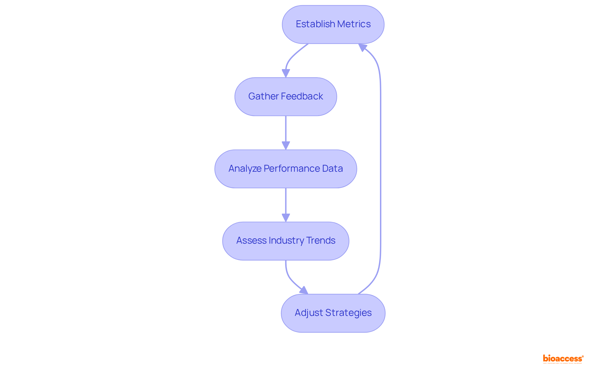 Each box represents a crucial step in the monitoring process — follow the arrows to see how each step leads to the next in refining market access strategies.