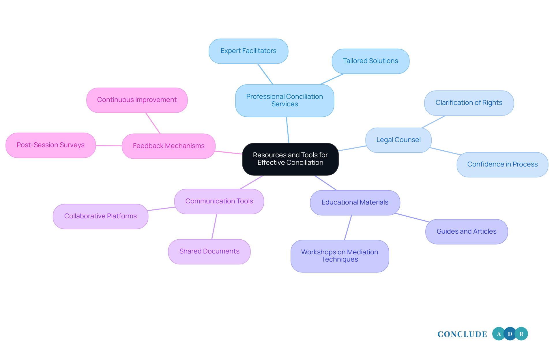 The central node represents the main topic, while the branches show different resources that can help in the conciliation process. Each sub-branch provides more details about how these resources can be beneficial.