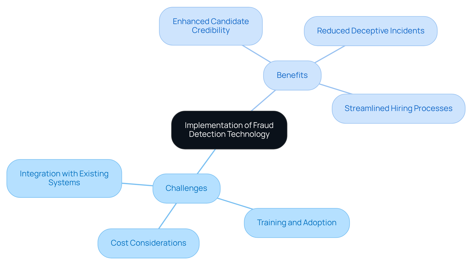 The central node represents the main topic, while the branches show the challenges and benefits. Each sub-branch details specific points, helping you understand the trade-offs involved in implementing this technology.