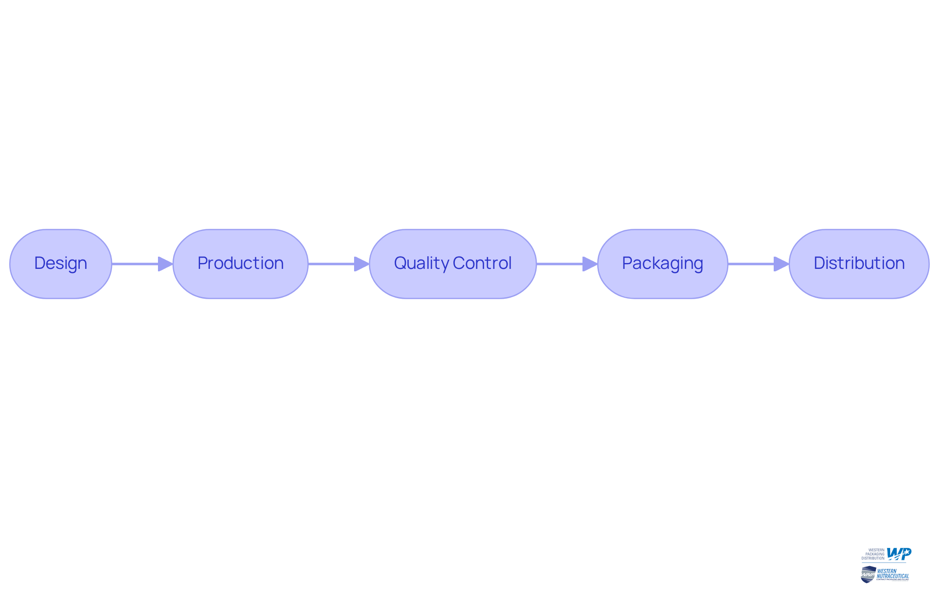 Each box shows a step in the product launch process. Follow the arrows to see how each stage links together to help bring products to market faster.
