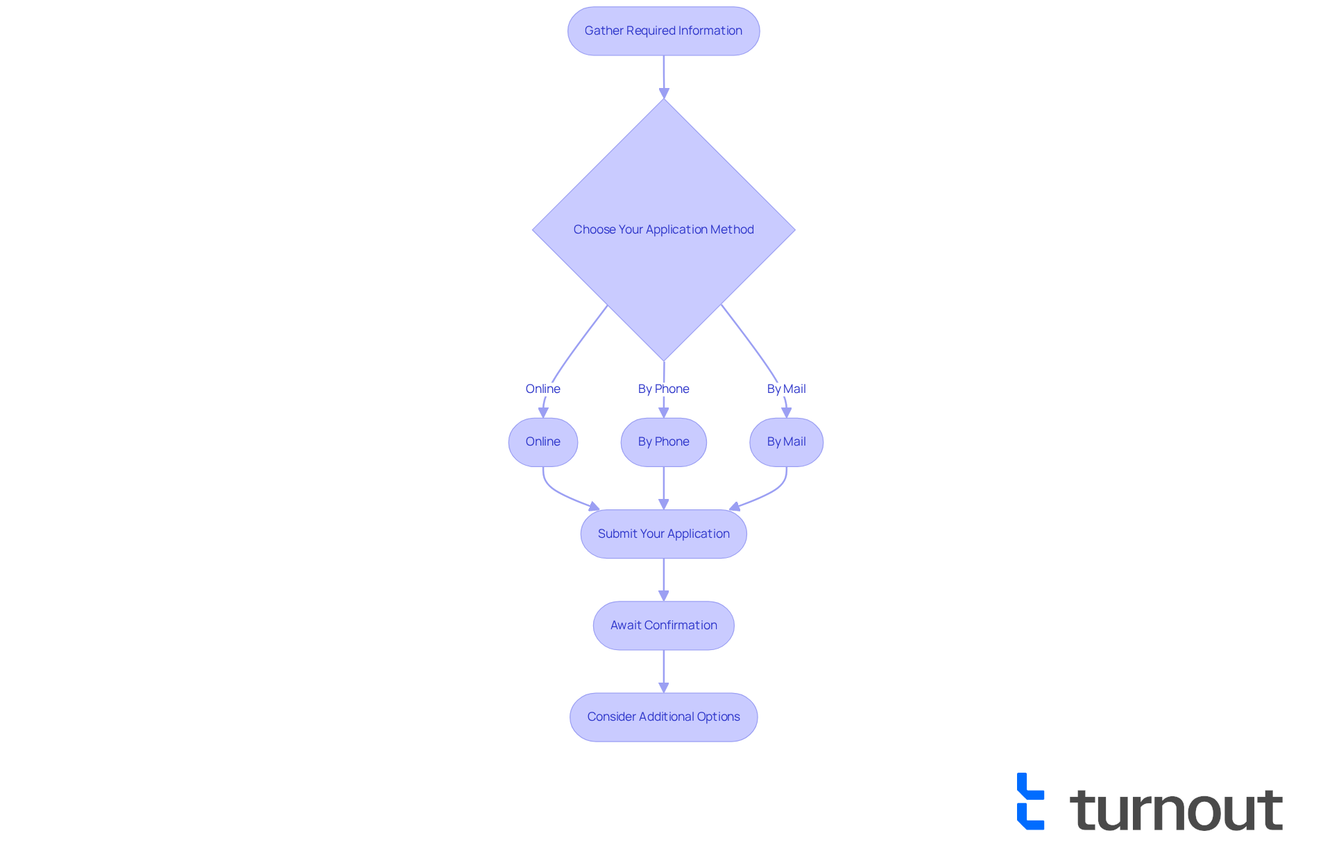 Each box represents a step in the application process. Follow the arrows to see what to do next at each stage, from gathering information to waiting for confirmation.