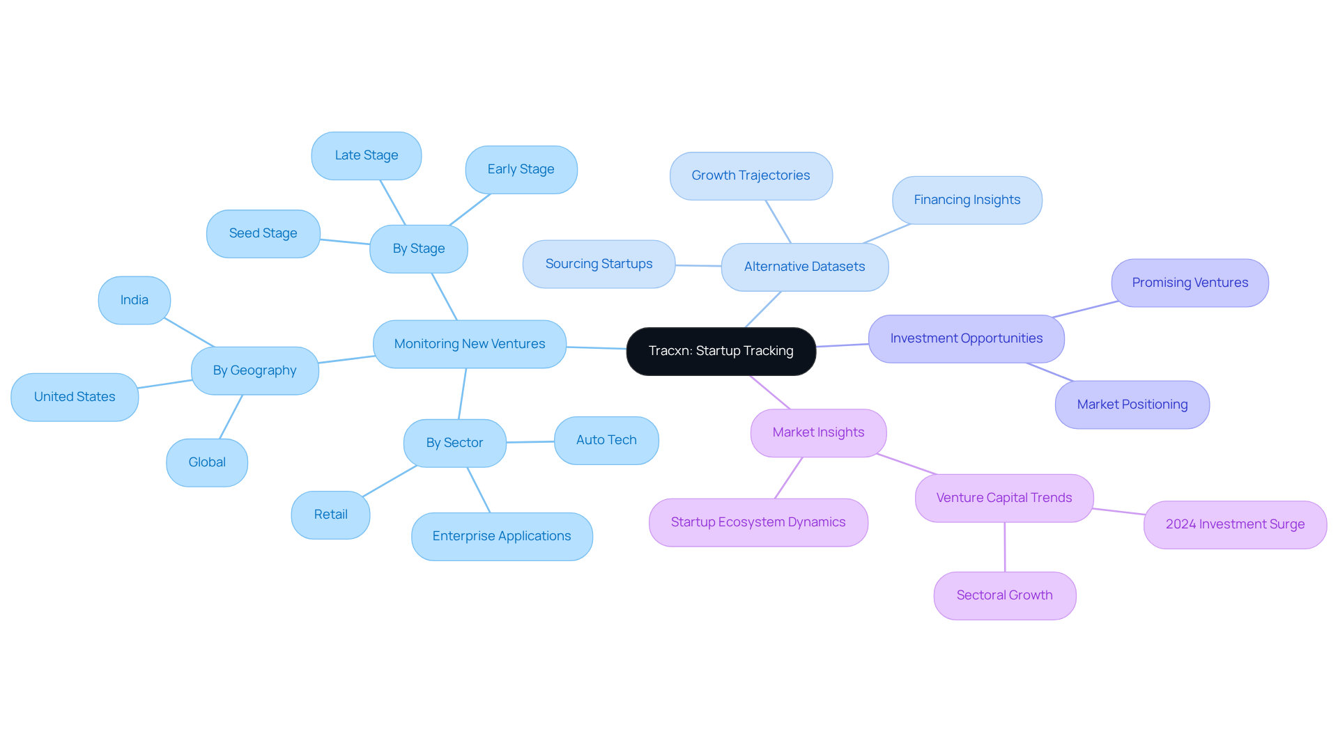 The center represents Tracxn's primary function, with branches showing how it helps investors by filtering data and providing insights across different sectors, stages, and geographical locations. The center represents Tracxn's primary function, with branches showing how it helps investors by filtering data and providing insights across different sectors, stages, and geographical locations.