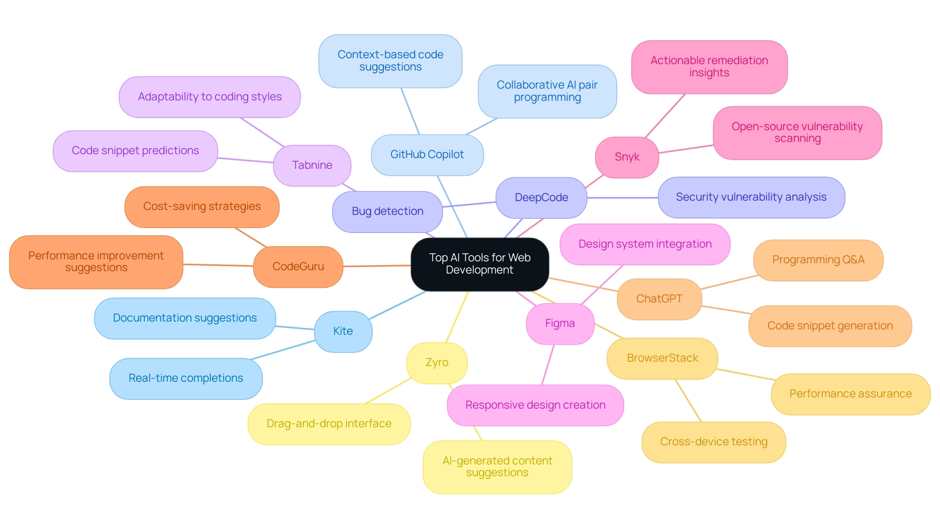 Each branch represents an AI tool, with sub-branches detailing their features and benefits.