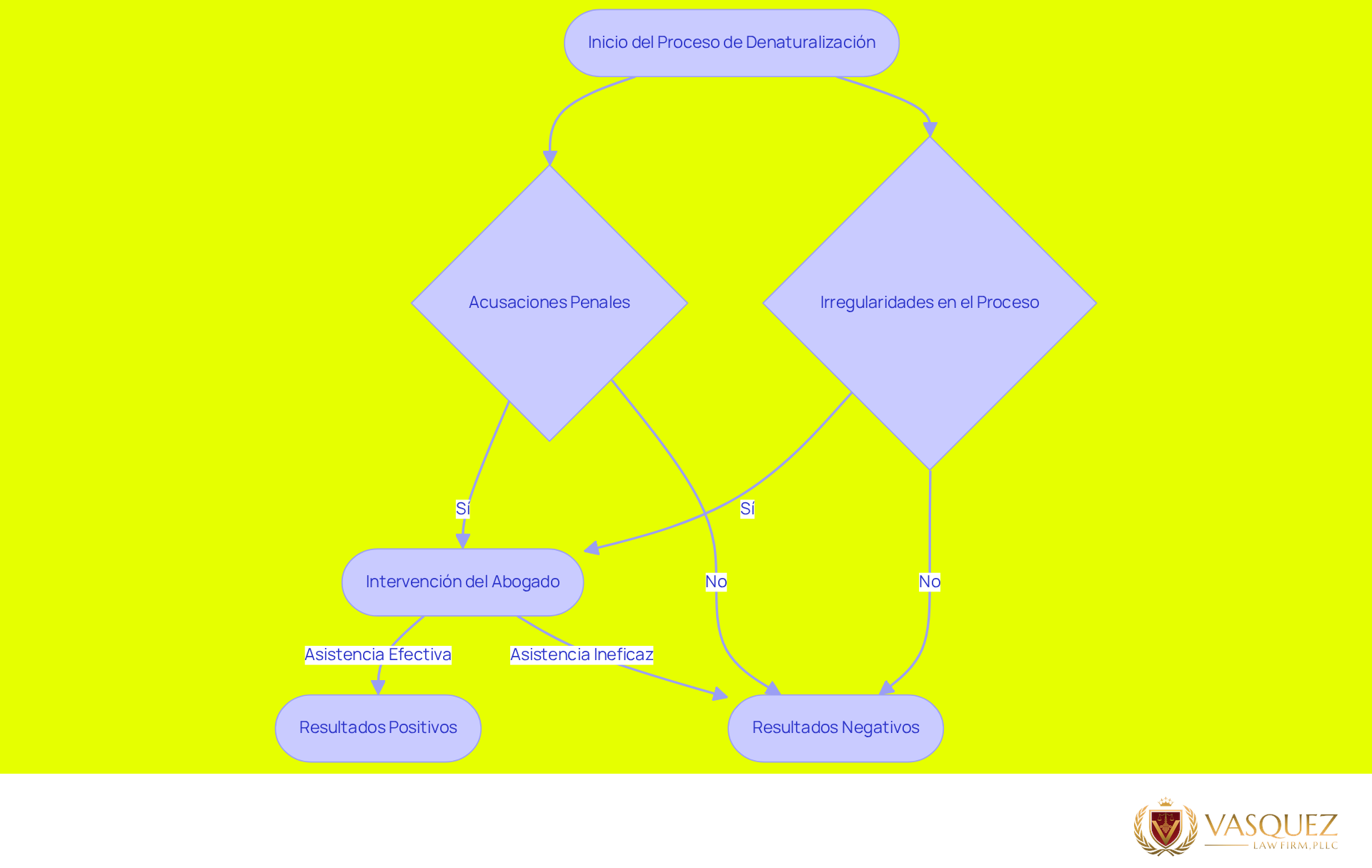 Cada etapa del diagrama muestra un paso en el proceso de denaturalización. Las flechas indican cómo cada decisión o intervención puede afectar el resultado final. Sigue el camino para ver cómo un abogado puede ayudar a mejorar la situación.