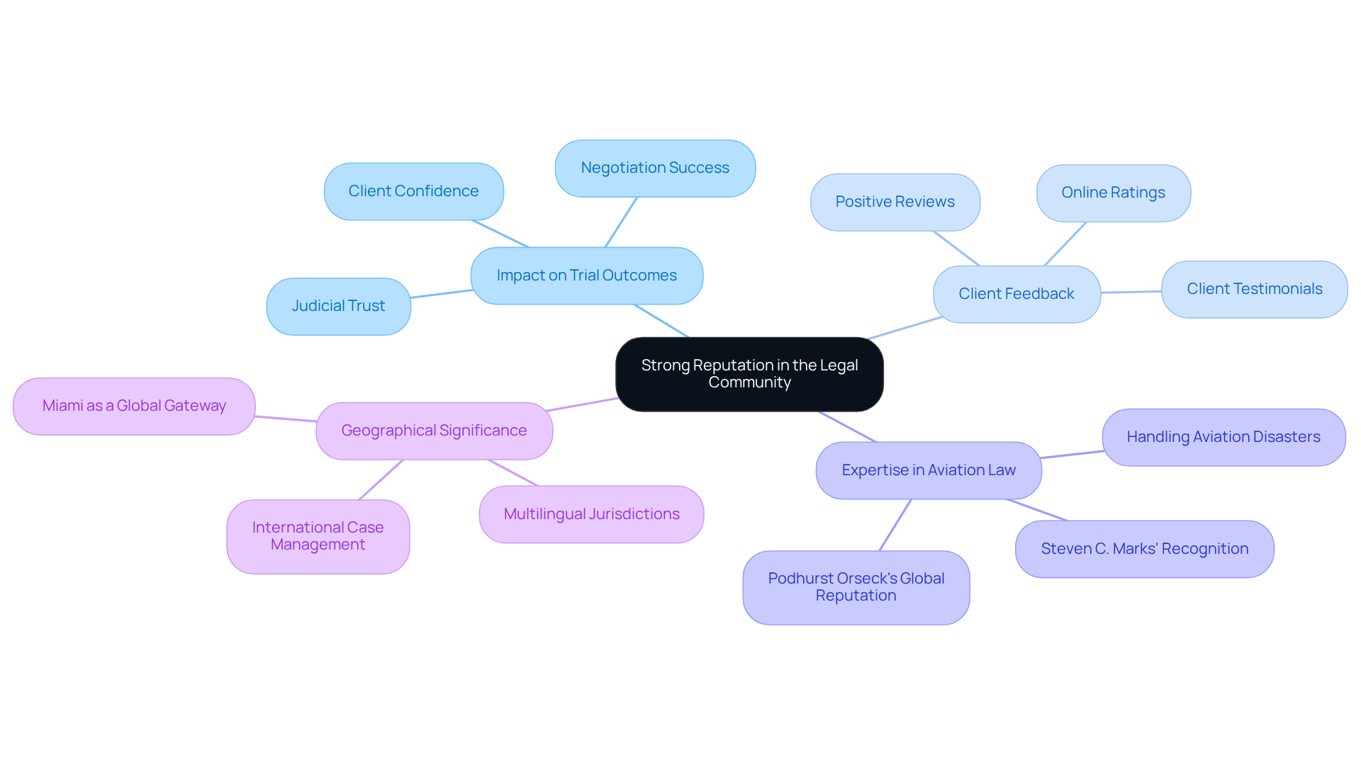 The central node represents the main idea, while the branches show how different factors contribute to an attorney's reputation and its impact on legal outcomes. Follow the branches to explore each aspect in detail.