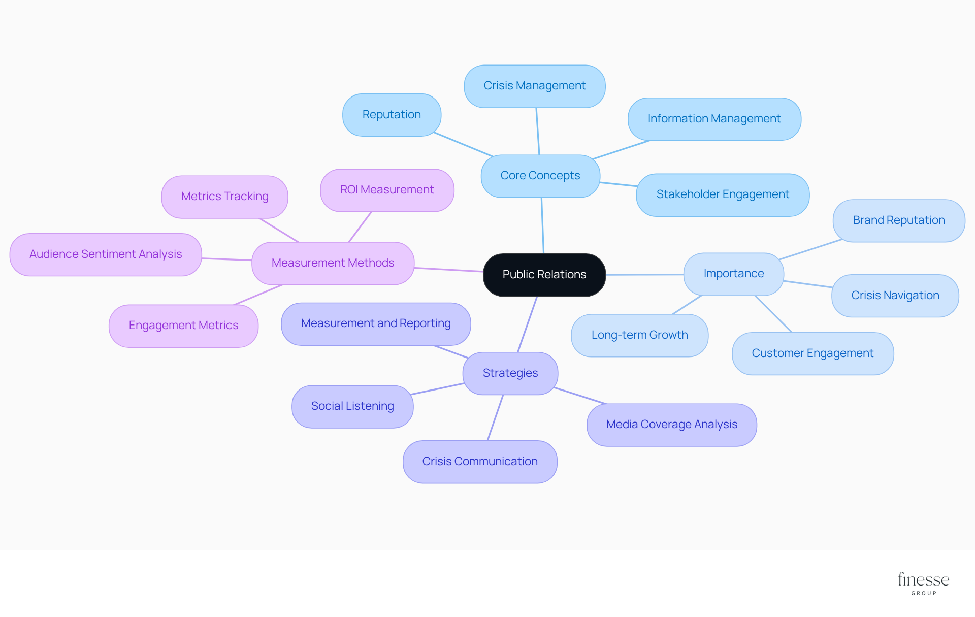 The central node represents Public Relations. Each branch explores different areas like strategies and importance, making it easy to see how they all connect and contribute to effective PR.