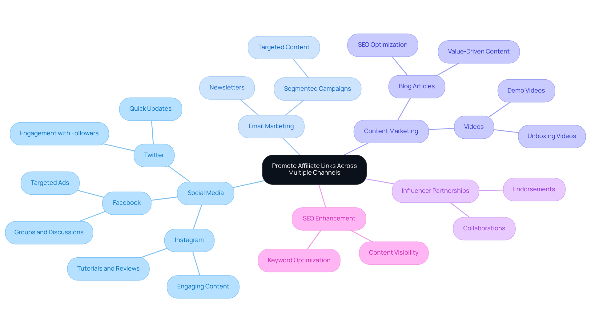 This mindmap starts with the main idea of promoting affiliate links and branches out into different channels. Each branch shows a method of promotion, and the sub-branches provide specific tactics or strategies for that method. Follow the branches to see how each channel contributes to the overall goal. This mindmap starts with the main idea of promoting affiliate links and branches out into different channels. Each branch shows a method of promotion, and the sub-branches provide specific tactics or strategies for that method. Follow the branches to see how each channel contributes to the overall goal.