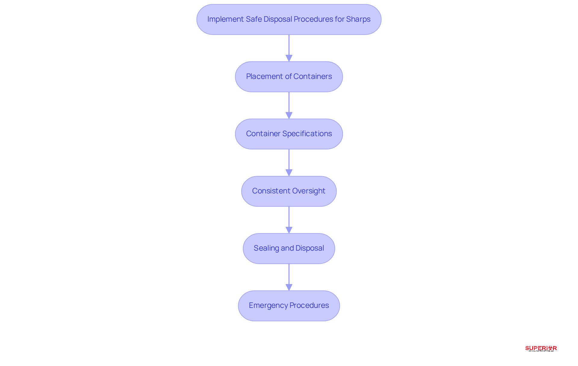 Best Practices for Safe Disposal of Sharps in Healthcare Facilities ...