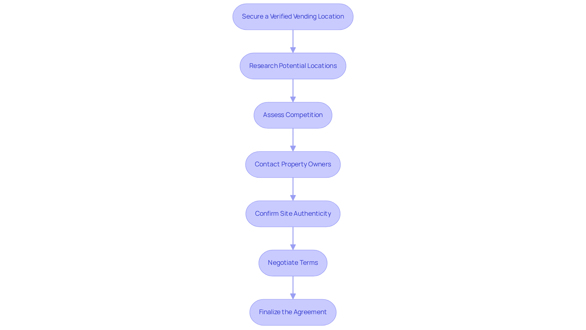 This flowchart outlines the process for securing a vending location. Each step is crucial — start from the top and follow the arrows down to understand the journey to a successful vending machine placement!