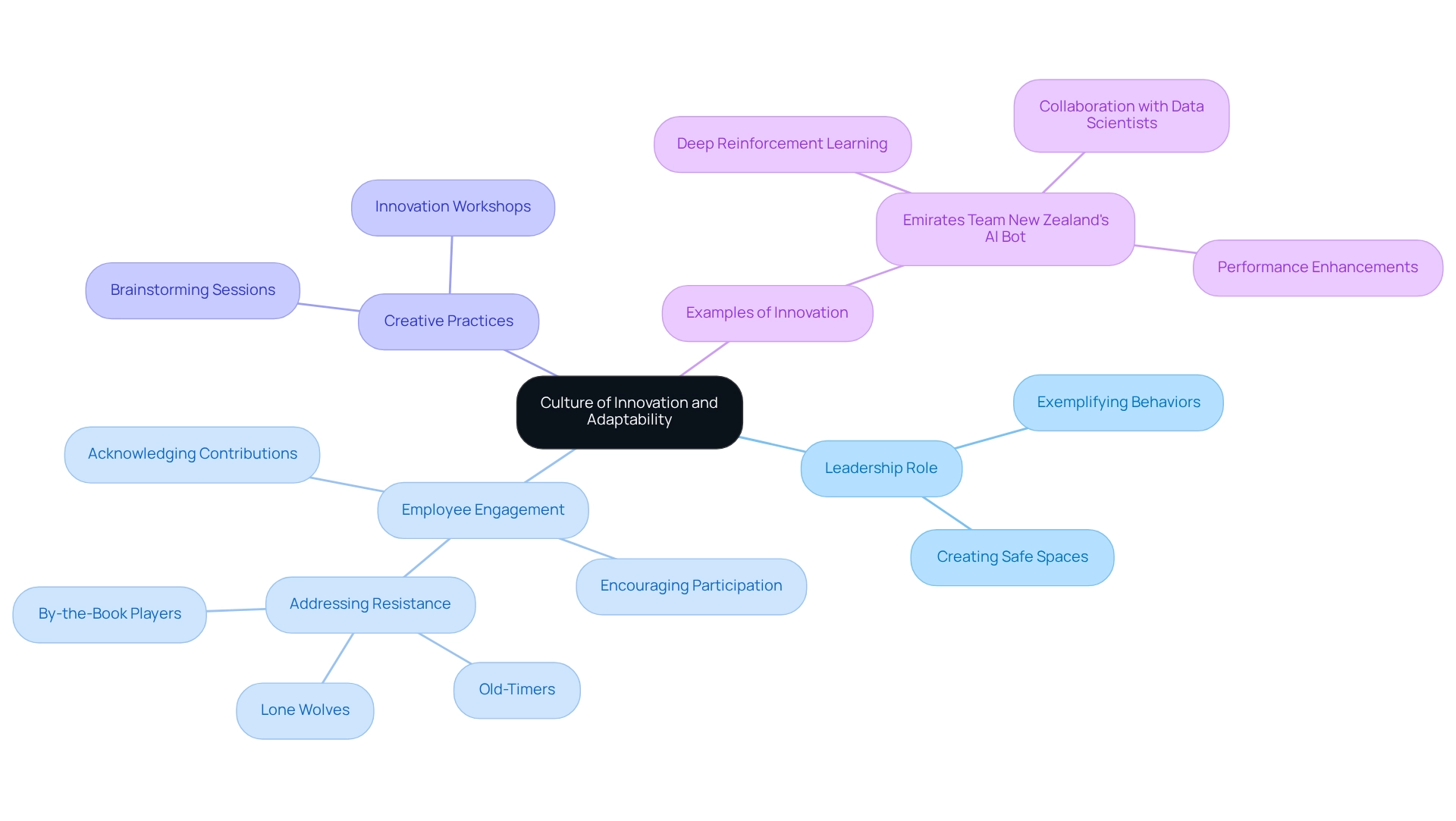 The central node represents the main theme, with branches showing key components and their respective details, color-coded for clarity.