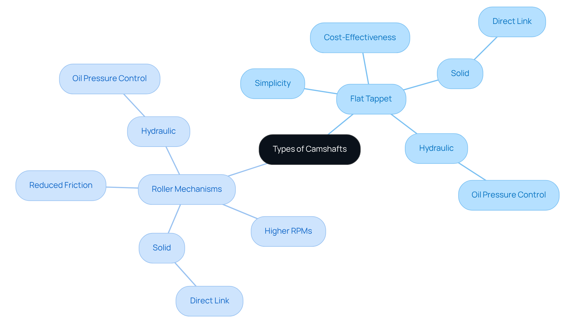 The central node represents the overall topic of camshafts. Each branch shows a different type or characteristic, helping you see how they relate to each other. The colors and layout make it easy to follow the connections and understand the unique benefits of each camshaft type. The central node represents the overall topic of camshafts. Each branch shows a different type or characteristic, helping you see how they relate to each other. The colors and layout make it easy to follow the connections and understand the unique benefits of each camshaft type.