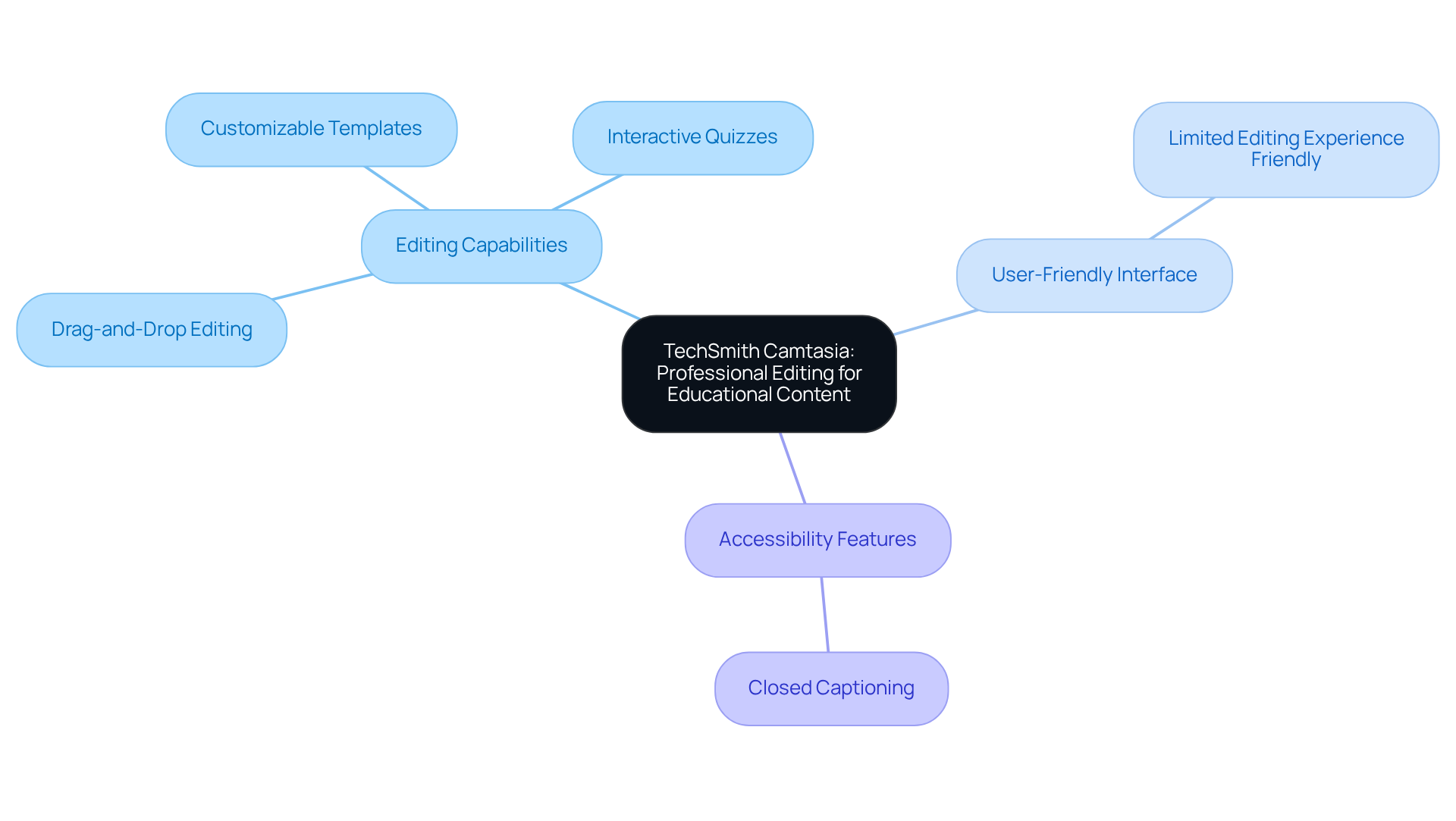 The center shows the main topic, and the branches highlight important features and benefits. Each branch represents a different aspect of Camtasia, making it easy to see how it supports educators.