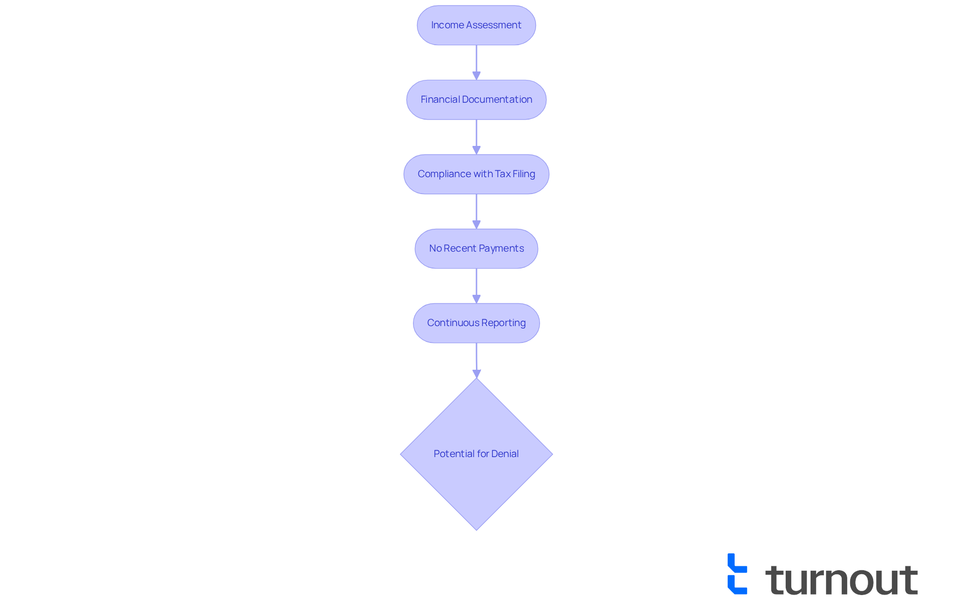Each box represents a step you need to take to qualify for CNC status. Follow the arrows to see how each requirement connects to the next, guiding you through the process.