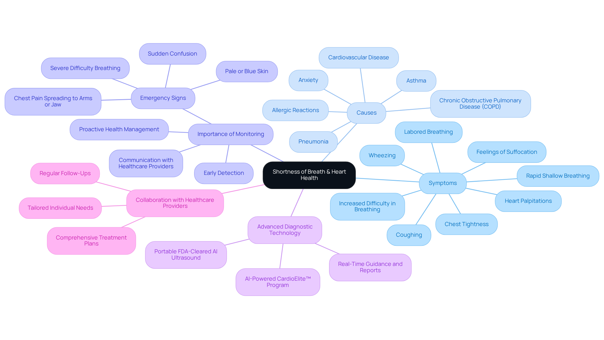 The center represents the main topic, with branches showing symptoms, causes, and key actions to take. Each color-coded branch helps you visualize how these elements are interconnected.