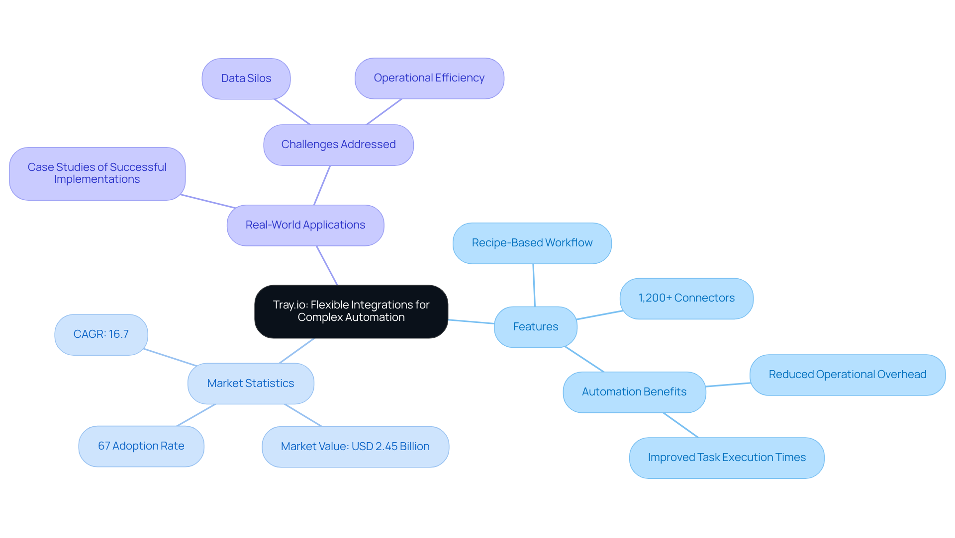 The central node represents Tray.io, while the branches show its features, market statistics, and real-world applications. Each branch helps you understand how Tray.io fits into the larger picture of automation and integration.