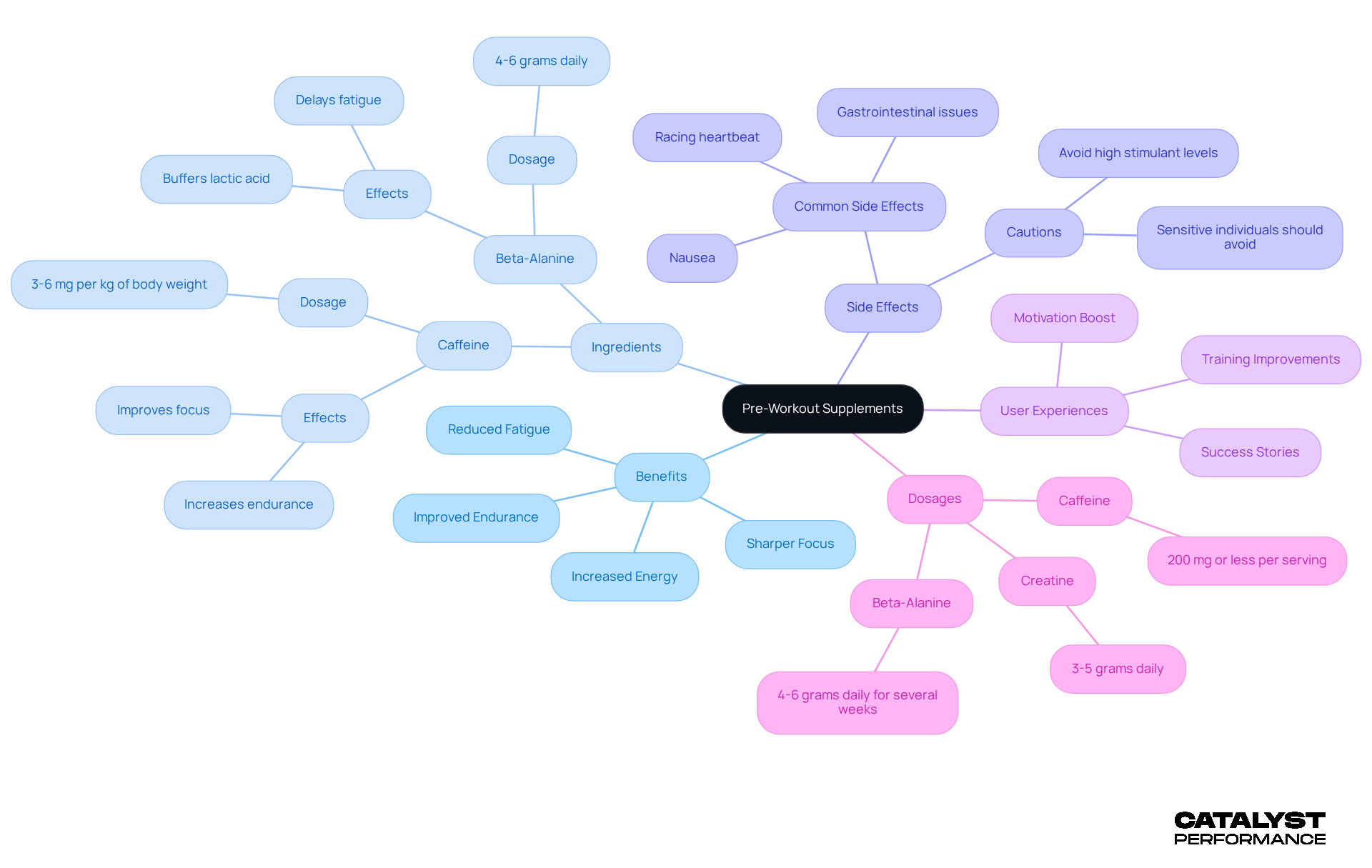 The central node represents pre-workout supplements, with branches showing their benefits, key ingredients, recommended dosages, potential side effects, and user experiences. Each branch helps you explore different aspects of how these products can enhance your workout. The central node represents pre-workout supplements, with branches showing their benefits, key ingredients, recommended dosages, potential side effects, and user experiences. Each branch helps you explore different aspects of how these products can enhance your workout.