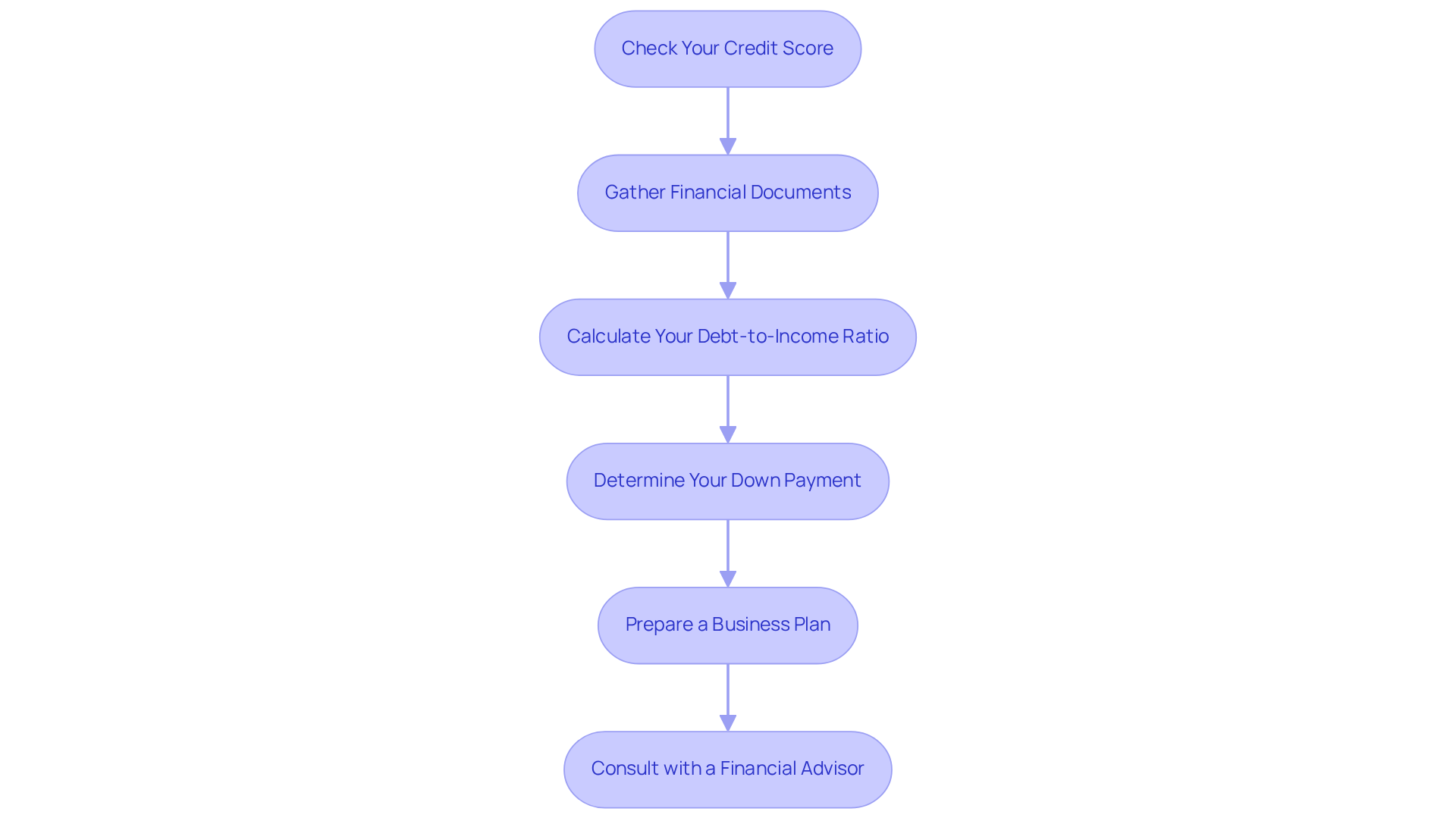Each box represents a crucial step in preparing your loan application. Follow the arrows to see the order in which you should complete these tasks to improve your chances of securing a loan. Each box represents a crucial step in preparing your loan application. Follow the arrows to see the order in which you should complete these tasks to improve your chances of securing a loan.