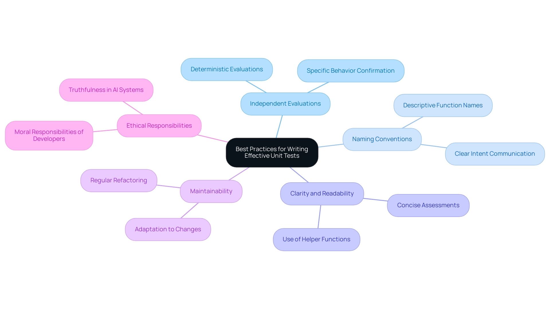 The central node represents the overall topic, with branches illustrating foundational practices and their specific guidelines.