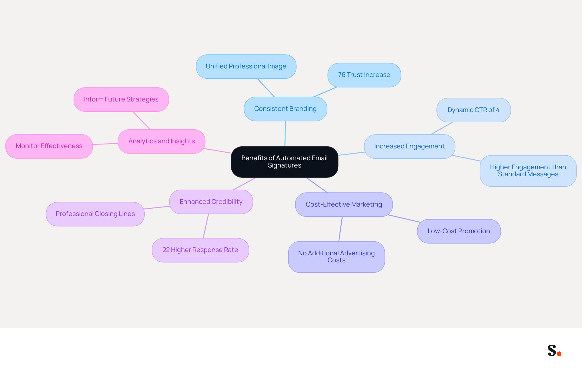 This mindmap shows how automated email signatures can benefit your branding and marketing efforts. Each branch represents a key advantage, and the sub-branches provide more details or statistics to help you understand why these benefits matter. This mindmap shows how automated email signatures can benefit your branding and marketing efforts. Each branch represents a key advantage, and the sub-branches provide more details or statistics to help you understand why these benefits matter.