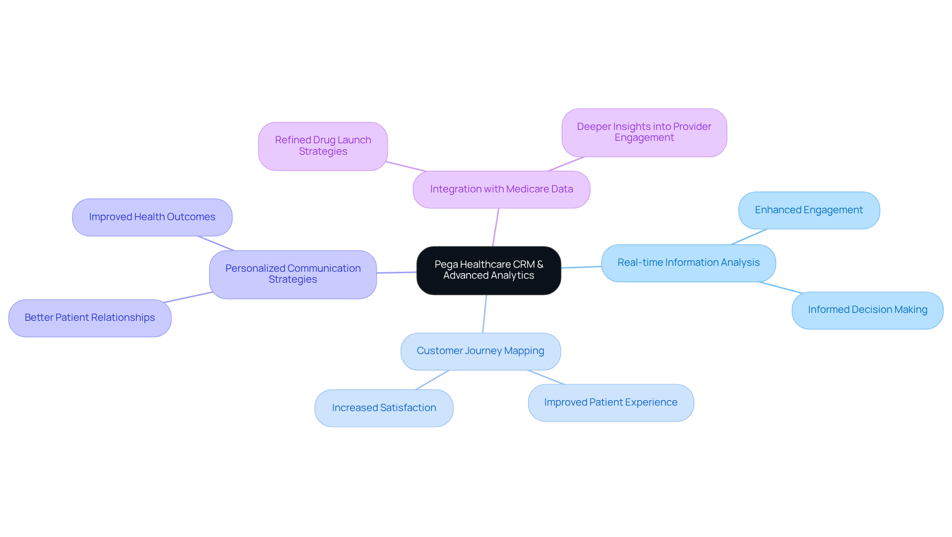 The central node represents the CRM system, with branches showing key features and their benefits. Follow the branches to see how each feature contributes to better patient interactions and outcomes. The central node represents the CRM system, with branches showing key features and their benefits. Follow the branches to see how each feature contributes to better patient interactions and outcomes.