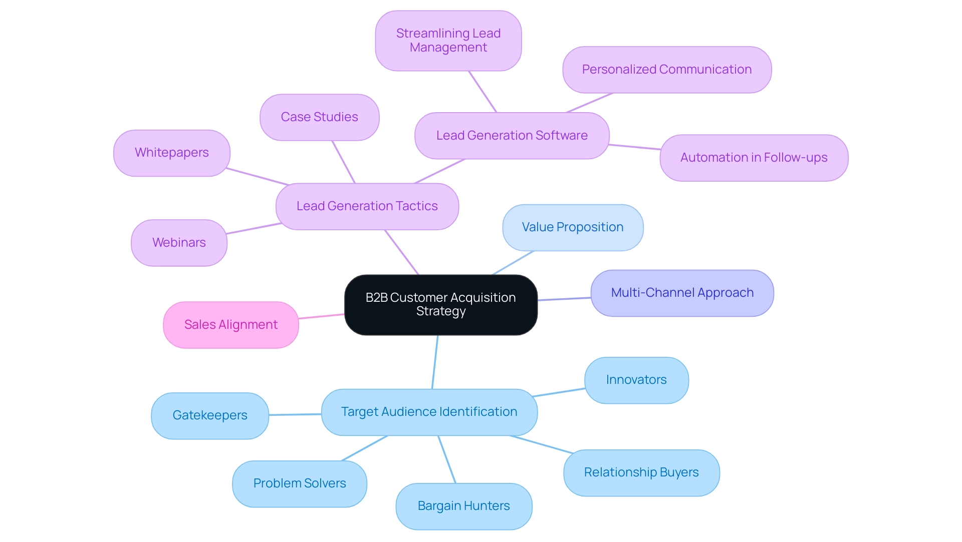 Each main branch represents a key component of the strategy, with sub-branches detailing specific aspects related to each component.