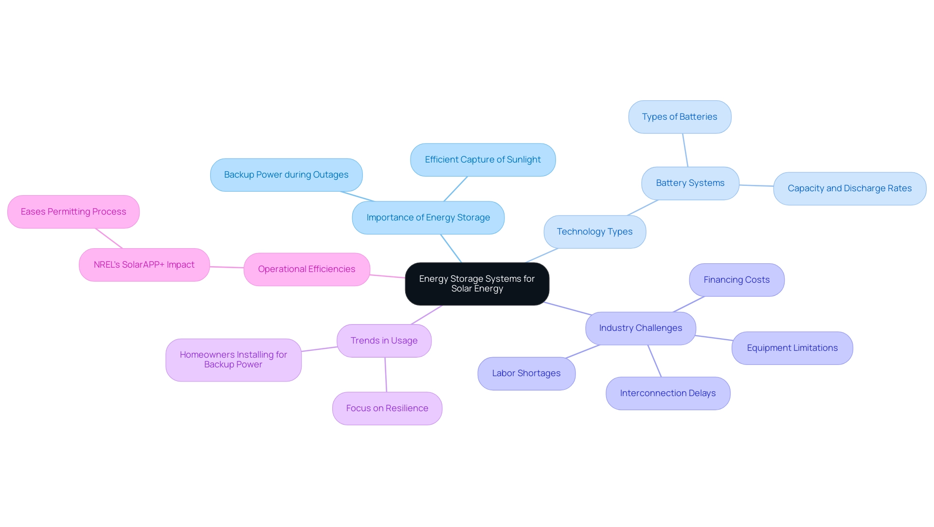 The central node represents the overall topic, with branches showing the key areas of focus: Importance, Technology Types, Industry Challenges, Trends, and Efficiencies.