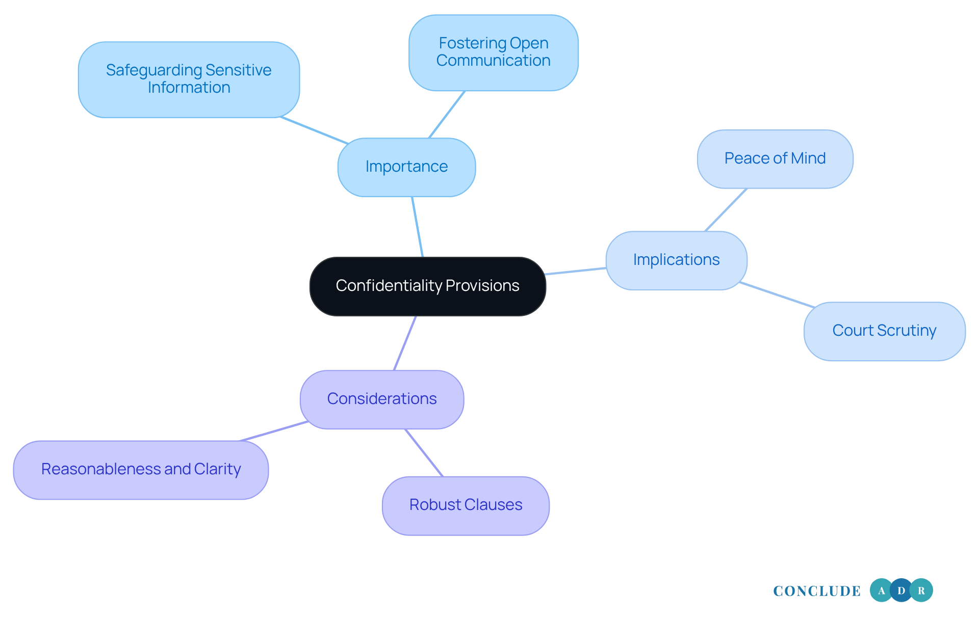 The central node represents the main topic, while branches show related ideas and their significance. Each color-coded branch helps you see how different aspects of confidentiality connect to the overall theme. The central node represents the main topic, while branches show related ideas and their significance. Each color-coded branch helps you see how different aspects of confidentiality connect to the overall theme.
