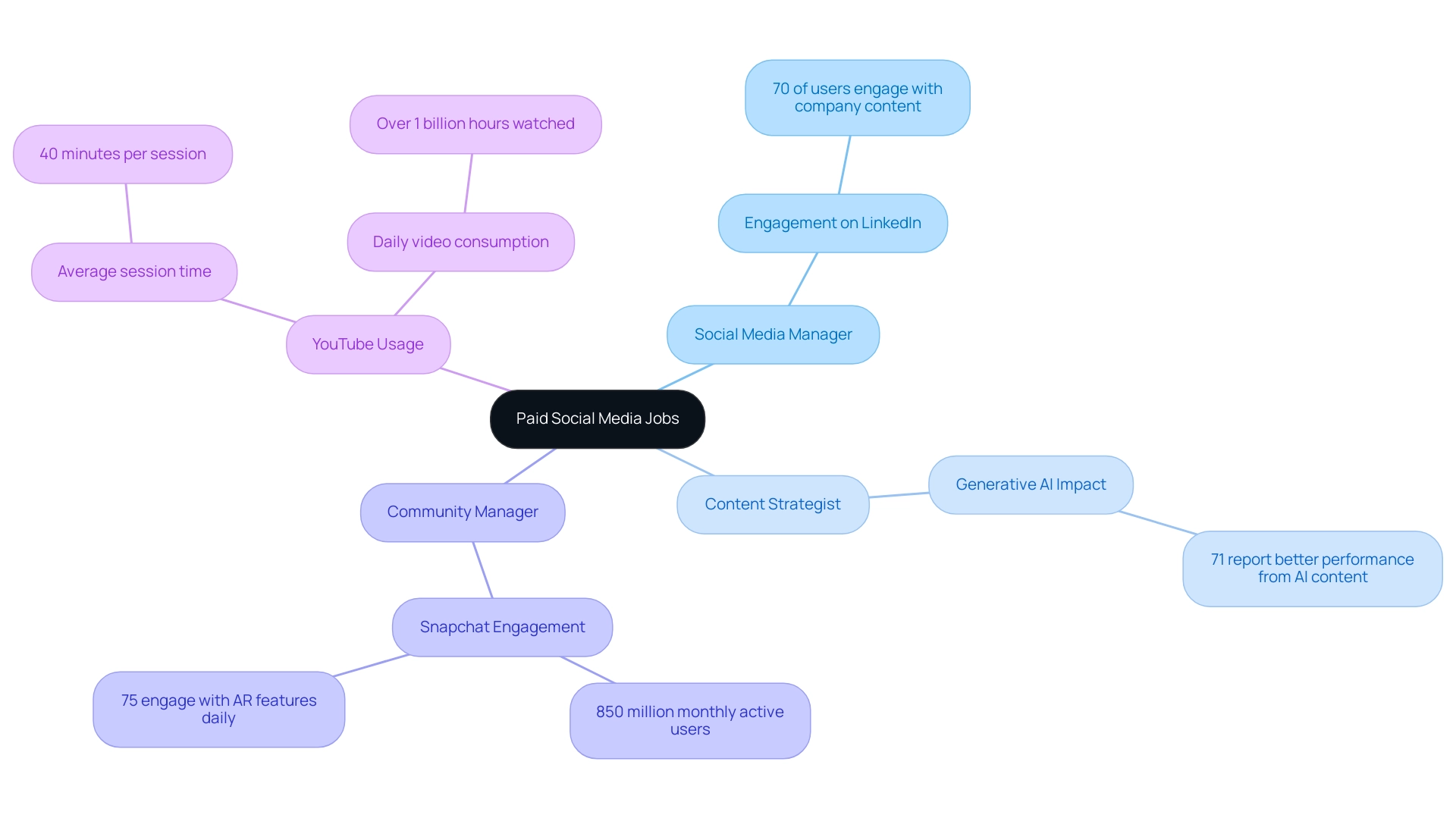 The central node represents paid social media jobs, with branches for specific roles and their associated trends and statistics. The central node represents paid social media jobs, with branches for specific roles and their associated trends and statistics.