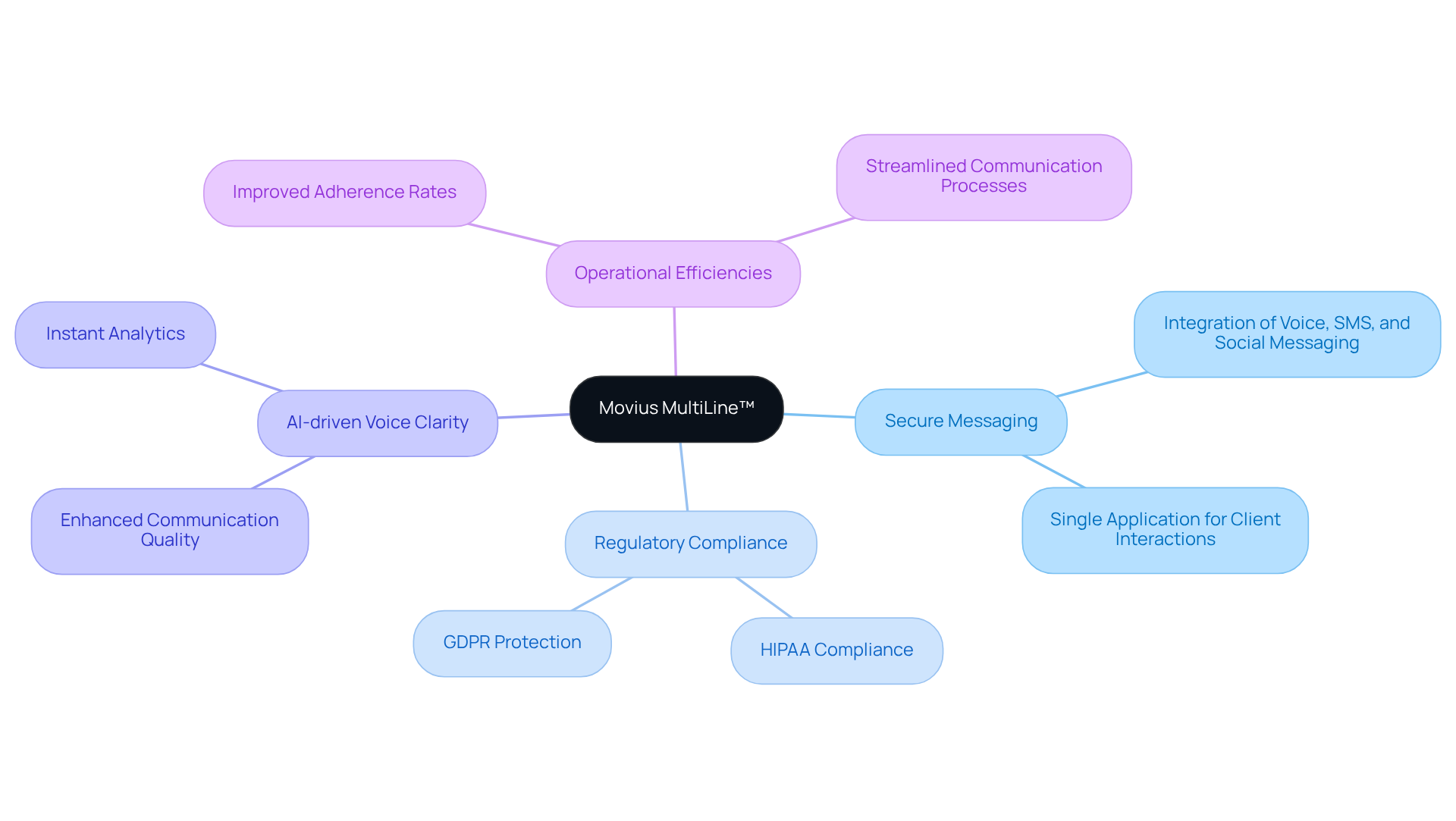 At the center is Movius MultiLine™, with branches showing its key features and how they support compliance in various industries. Each branch leads to specific details, making it easy to see how everything connects. At the center is Movius MultiLine™, with branches showing its key features and how they support compliance in various industries. Each branch leads to specific details, making it easy to see how everything connects.