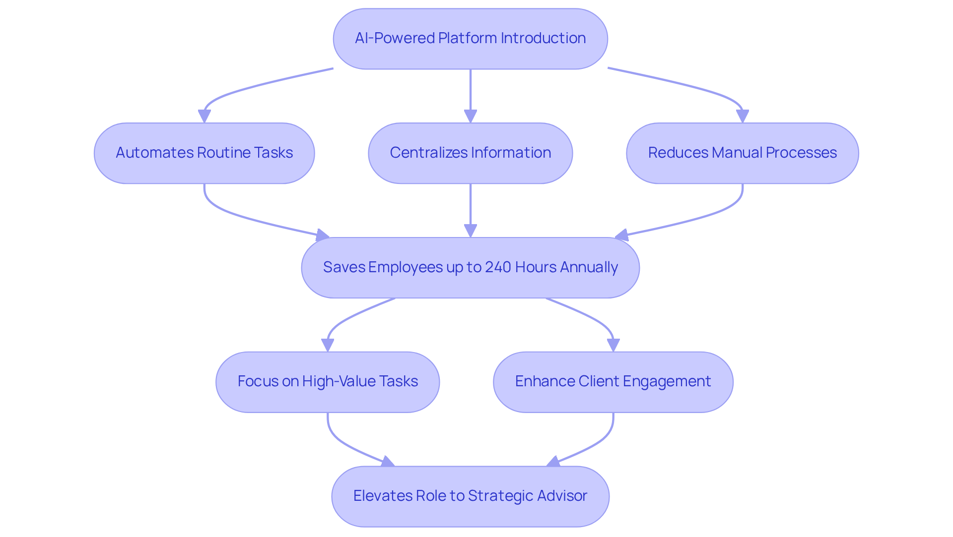 Each box represents a step in the transformation process — follow the arrows to see how automation impacts productivity and roles in tax and audit professions. Each box represents a step in the transformation process — follow the arrows to see how automation impacts productivity and roles in tax and audit professions.