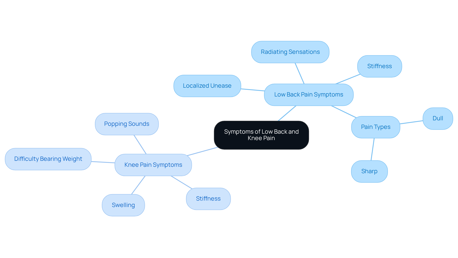 This mindmap helps you see the different symptoms associated with low back and knee pain. Each branch shows specific symptoms, making it easier to understand how they relate to each other and the importance of recognizing them for treatment. This mindmap helps you see the different symptoms associated with low back and knee pain. Each branch shows specific symptoms, making it easier to understand how they relate to each other and the importance of recognizing them for treatment.