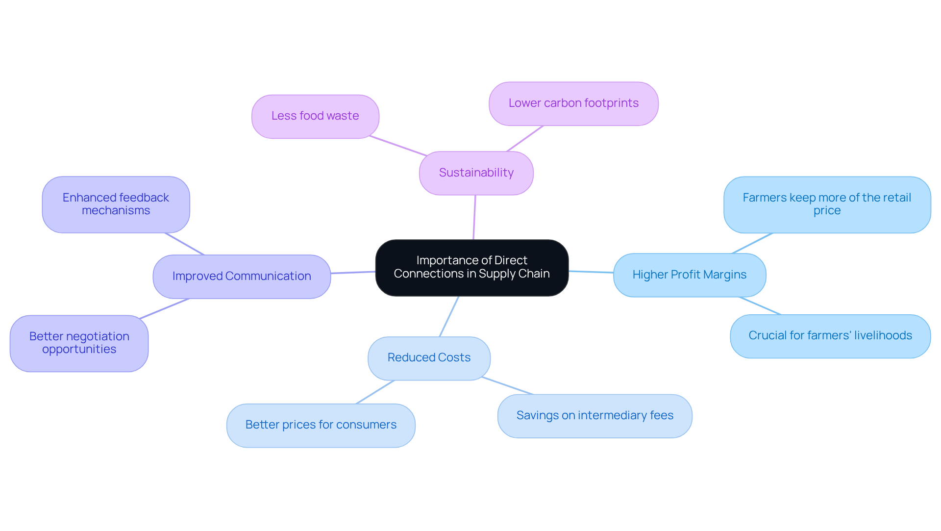 The central node represents the main idea, while the branches show the key benefits of connecting small farmers with retailers. Each color-coded branch highlights a specific advantage, making it easy to understand how these elements contribute to a more efficient supply chain.