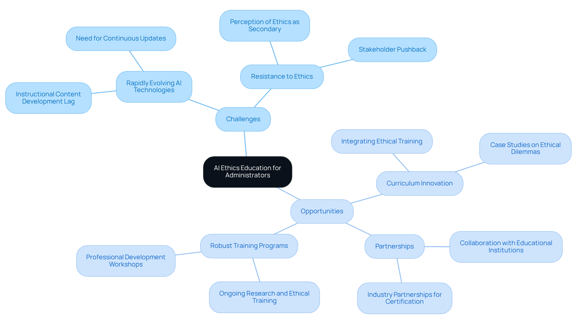 The central node represents the main topic, while the branches show the challenges and opportunities. Each sub-branch provides specific details, helping you understand the complexities of AI ethics education.
