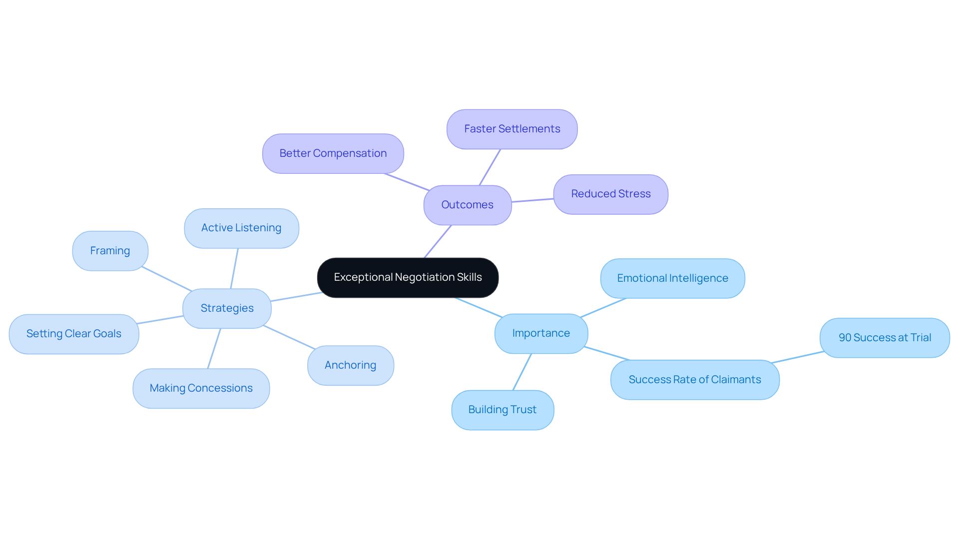 Start at the center with the main idea of negotiation skills, then explore the branches to see why they matter, the strategies used, and the positive outcomes they can lead to. Start at the center with the main idea of negotiation skills, then explore the branches to see why they matter, the strategies used, and the positive outcomes they can lead to.