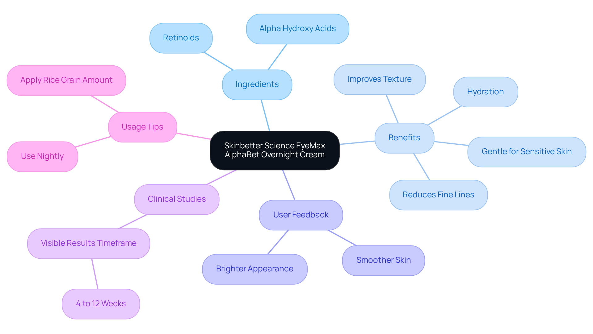 This mindmap shows the key features and benefits of the Skinbetter Science EyeMax AlphaRet Overnight Cream. Start at the center with the product name, then follow the branches to explore its ingredients, benefits, user experiences, and clinical evidence supporting its effectiveness.