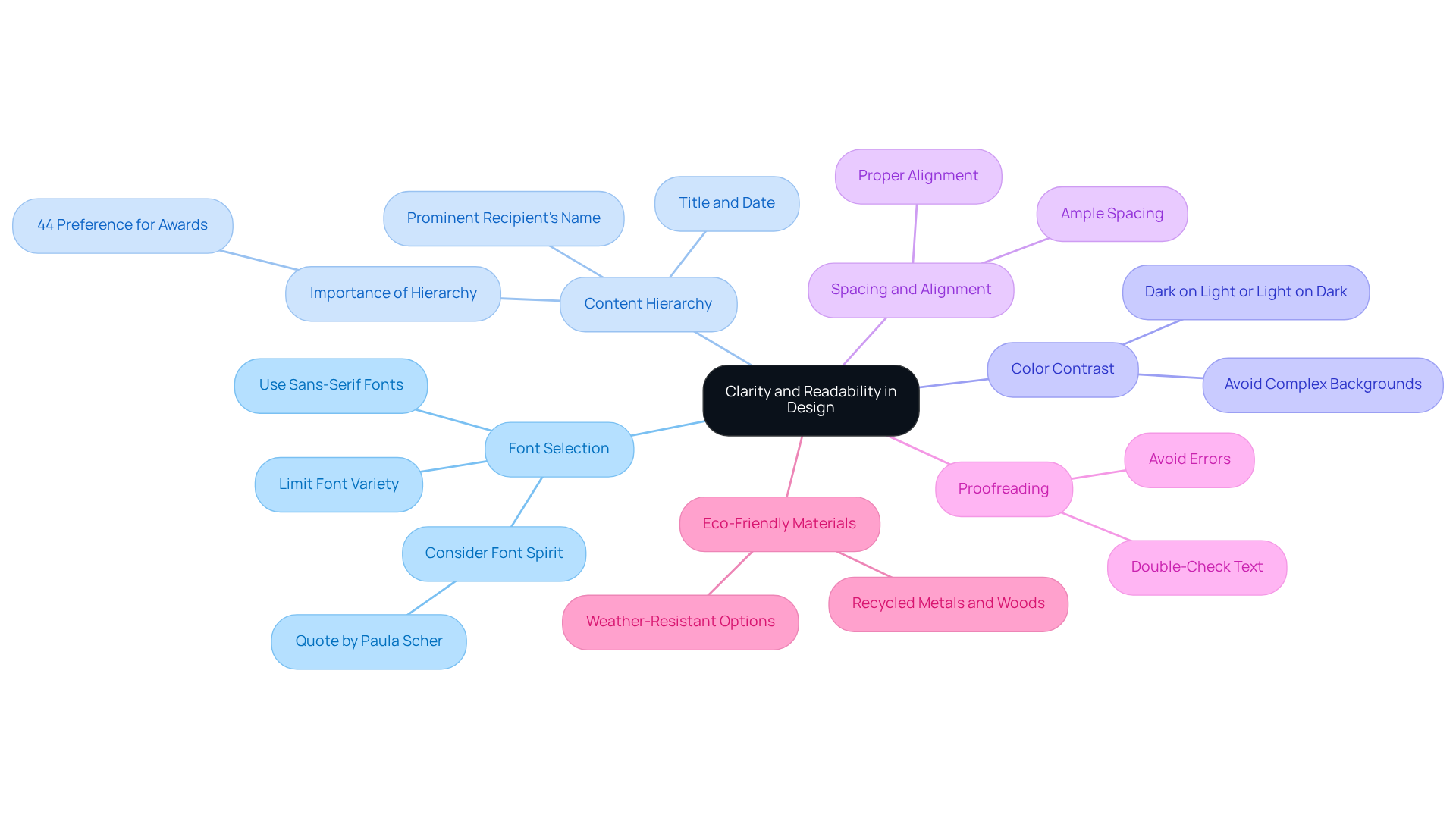 This mindmap starts with the main idea of ensuring clarity and readability in design. Each branch represents a best practice, and the sub-branches provide additional tips or insights. Follow the branches to explore how each practice contributes to creating an effective plaque.
