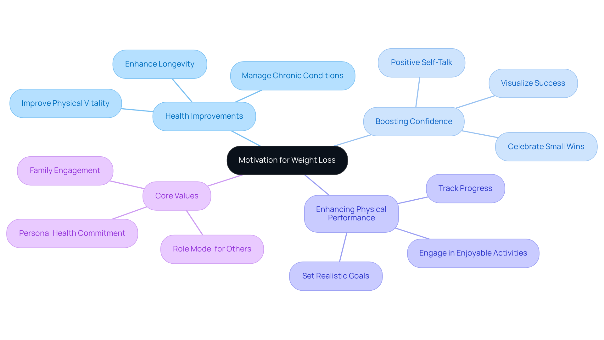 This mindmap starts with the main idea of motivation at the center. Each branch represents a different aspect of motivation, and the sub-branches provide specific actions or thoughts related to that aspect. Follow the branches to explore how each motivation can support your weight loss journey. This mindmap starts with the main idea of motivation at the center. Each branch represents a different aspect of motivation, and the sub-branches provide specific actions or thoughts related to that aspect. Follow the branches to explore how each motivation can support your weight loss journey.