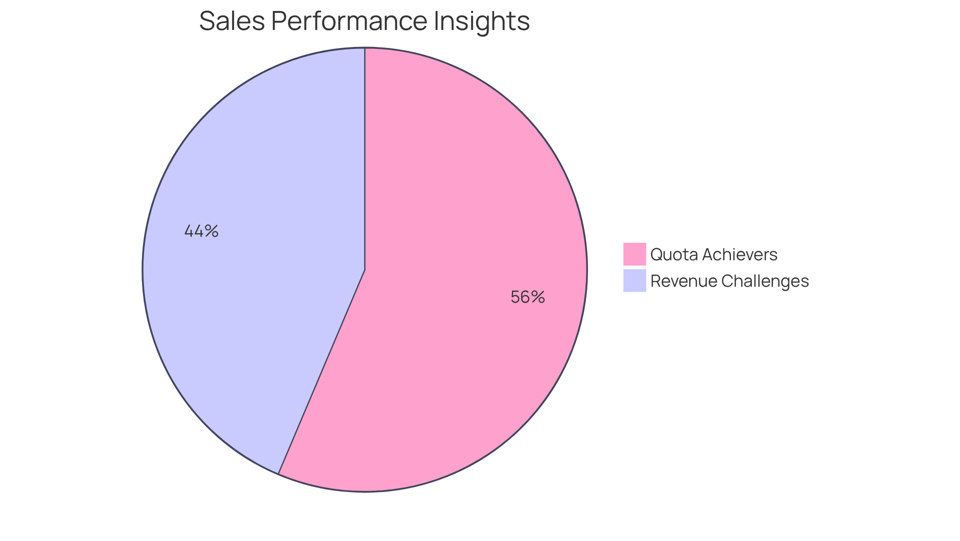 The blue slice shows the percentage of sales representatives who can meet their quotas thanks to effective strategies, while the orange slice represents the percentage of organizations facing challenges in revenue generation efficiency.