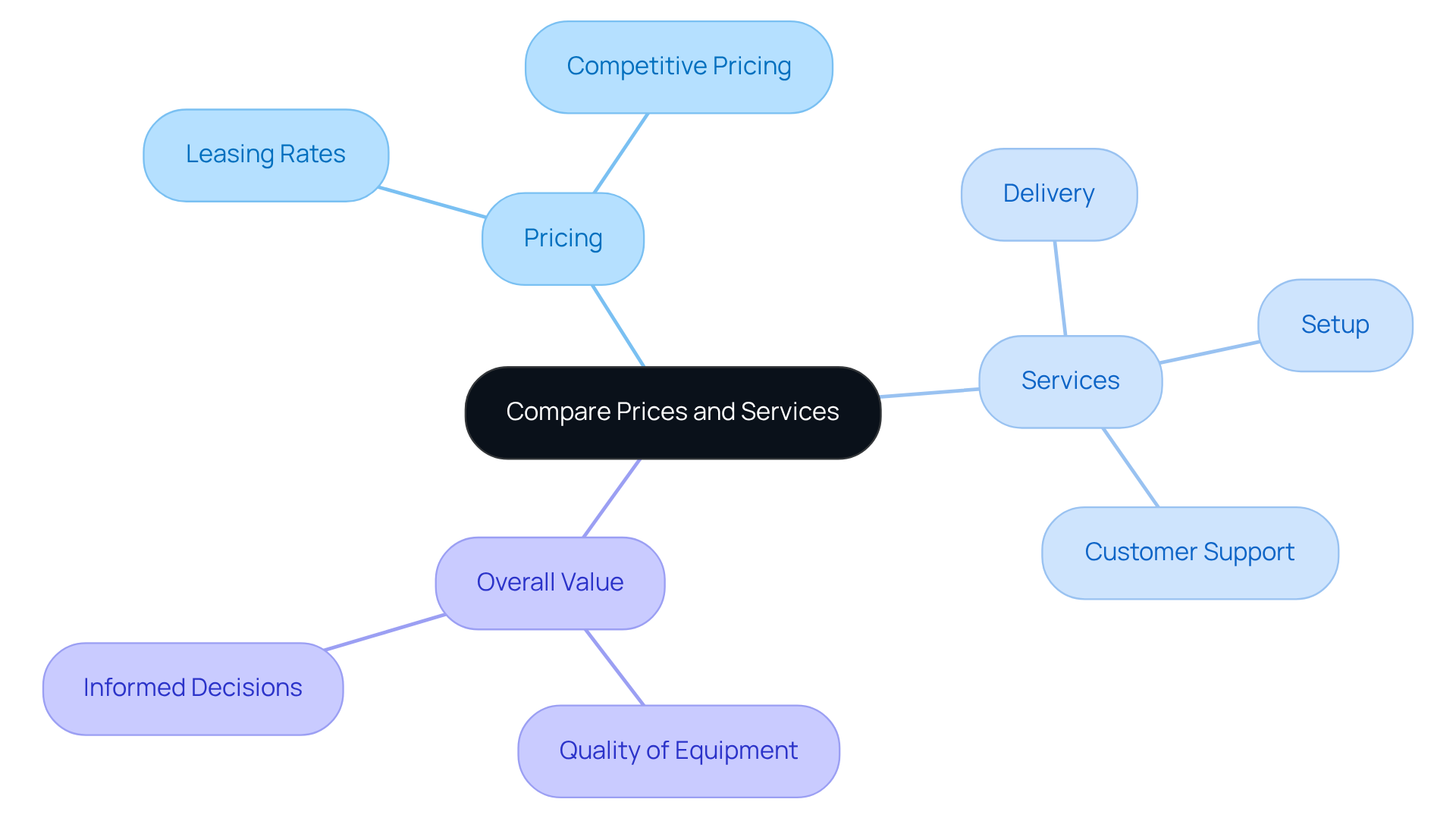 The central node represents the main focus of comparing rental options. Each branch represents key factors to consider when making a rental decision, helping you see how pricing, services, and value are interrelated.