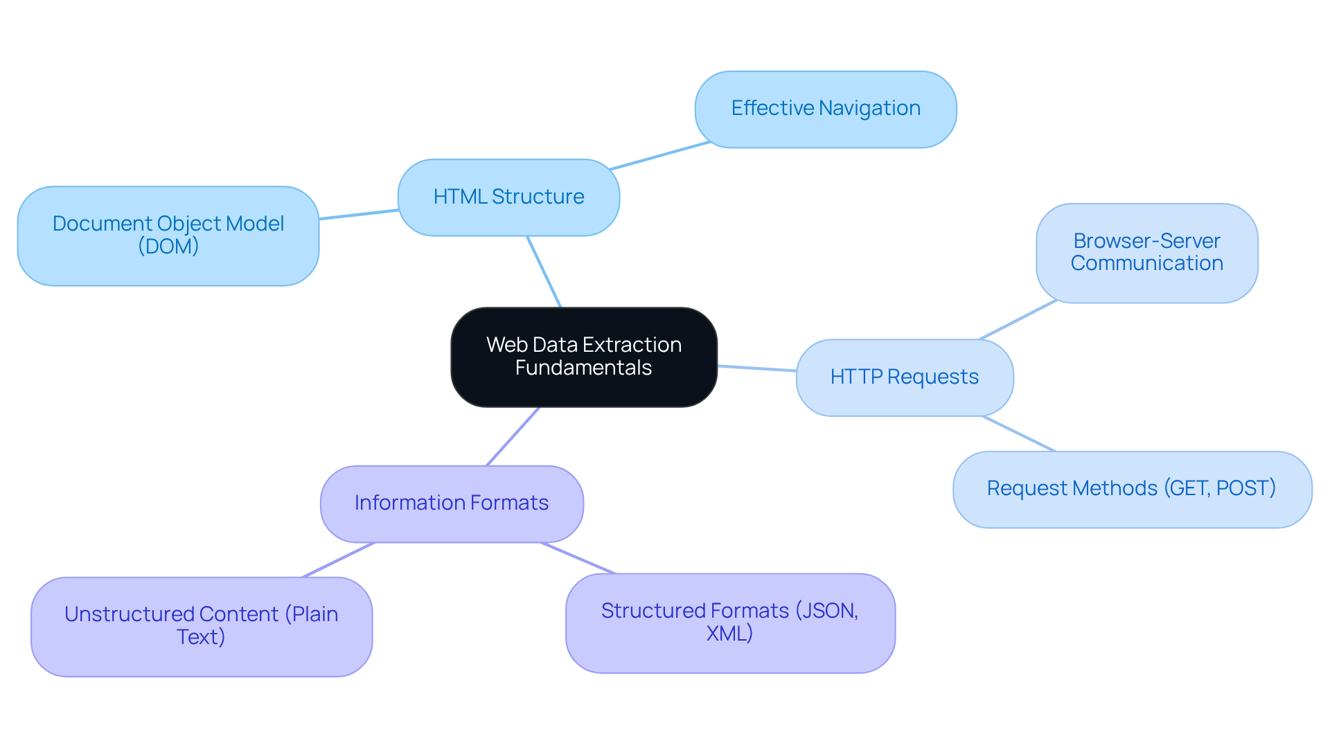 The center represents the main topic of web data extraction, while the branches show key concepts that support understanding. Each color-coded branch helps you see how these ideas connect to the central theme.