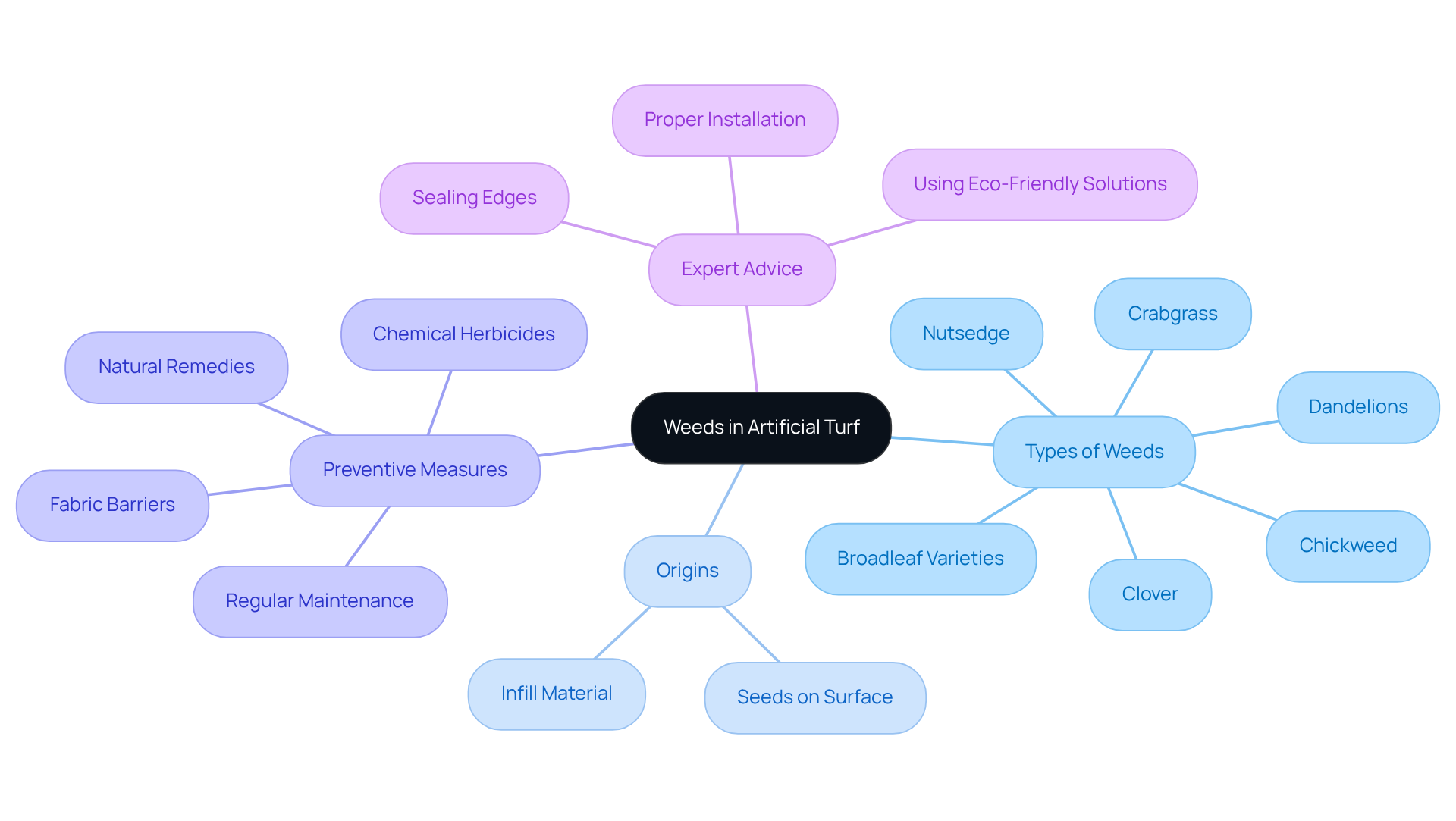 Start at the center with the main topic of weeds in artificial turf, then explore the branches to learn about different types of weeds, where they come from, how to prevent them, and expert tips for maintaining your synthetic lawn.
