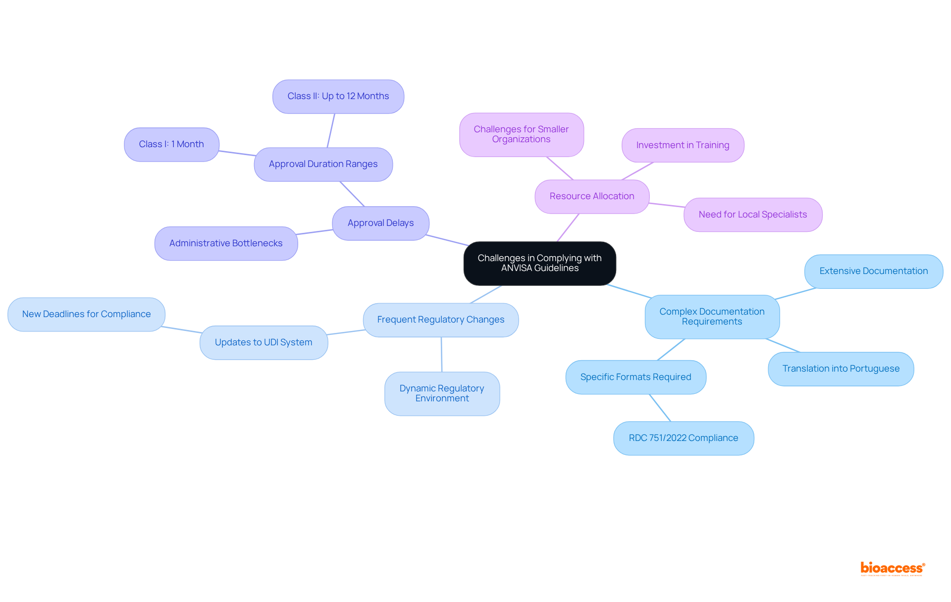 The central node shows the main topic, while the branches represent different challenges. Each challenge can be expanded to see detailed descriptions, helping manufacturers understand the complexities involved.