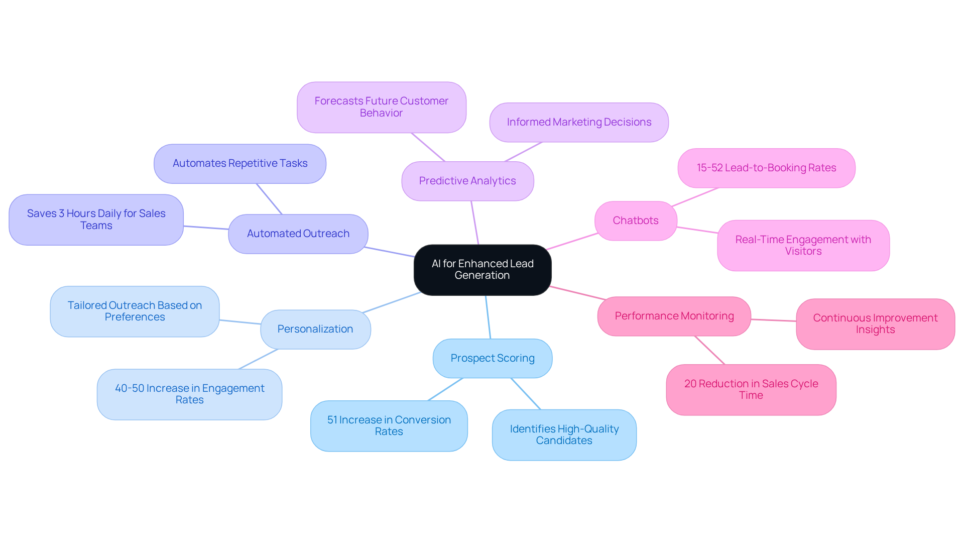B2B How to Generate Leads: Essential Steps for Small Business Owners