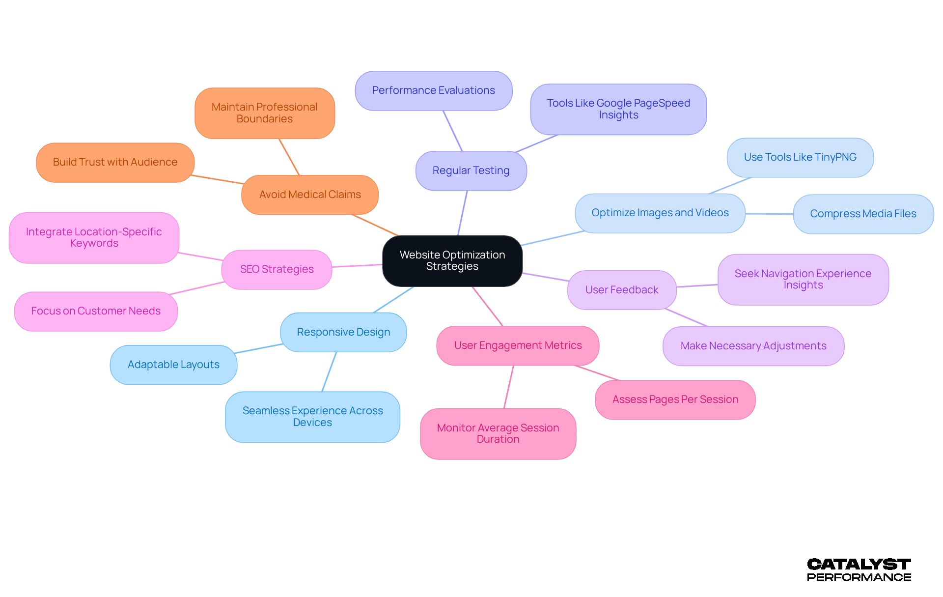 The central node represents the main goal of optimizing your website. Each branch shows a specific strategy, and the sub-branches provide additional details or tools related to that strategy. This layout helps you see how each practice contributes to creating a better online experience.