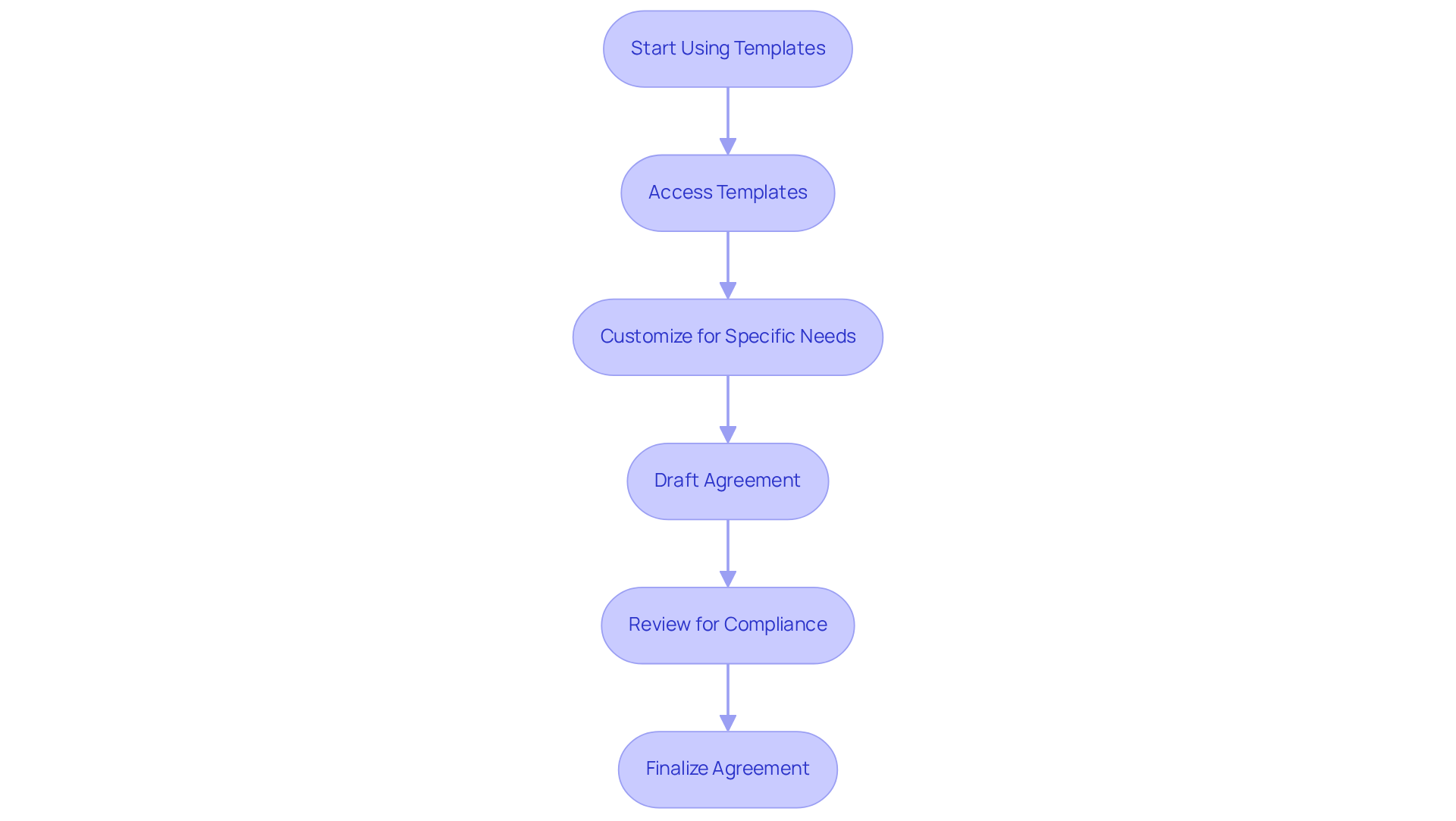 Follow the arrows to see how using templates can streamline the agreement creation process, from accessing templates to finalizing the agreement. Follow the arrows to see how using templates can streamline the agreement creation process, from accessing templates to finalizing the agreement.