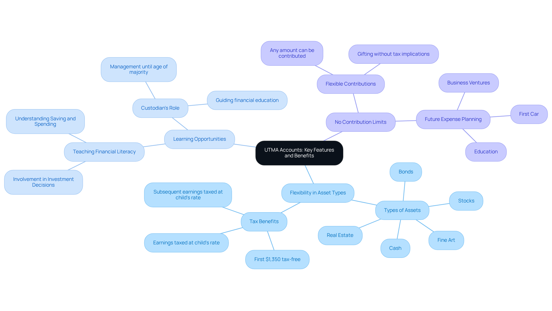 This mindmap illustrates the key features and benefits of UTMA accounts. Each branch represents a different aspect of UTMA accounts, showing how they contribute to your child's financial future. Follow the branches to explore how flexibility, learning, and contribution limits work together to create a secure financial environment for your family. This mindmap illustrates the key features and benefits of UTMA accounts. Each branch represents a different aspect of UTMA accounts, showing how they contribute to your child's financial future. Follow the branches to explore how flexibility, learning, and contribution limits work together to create a secure financial environment for your family.